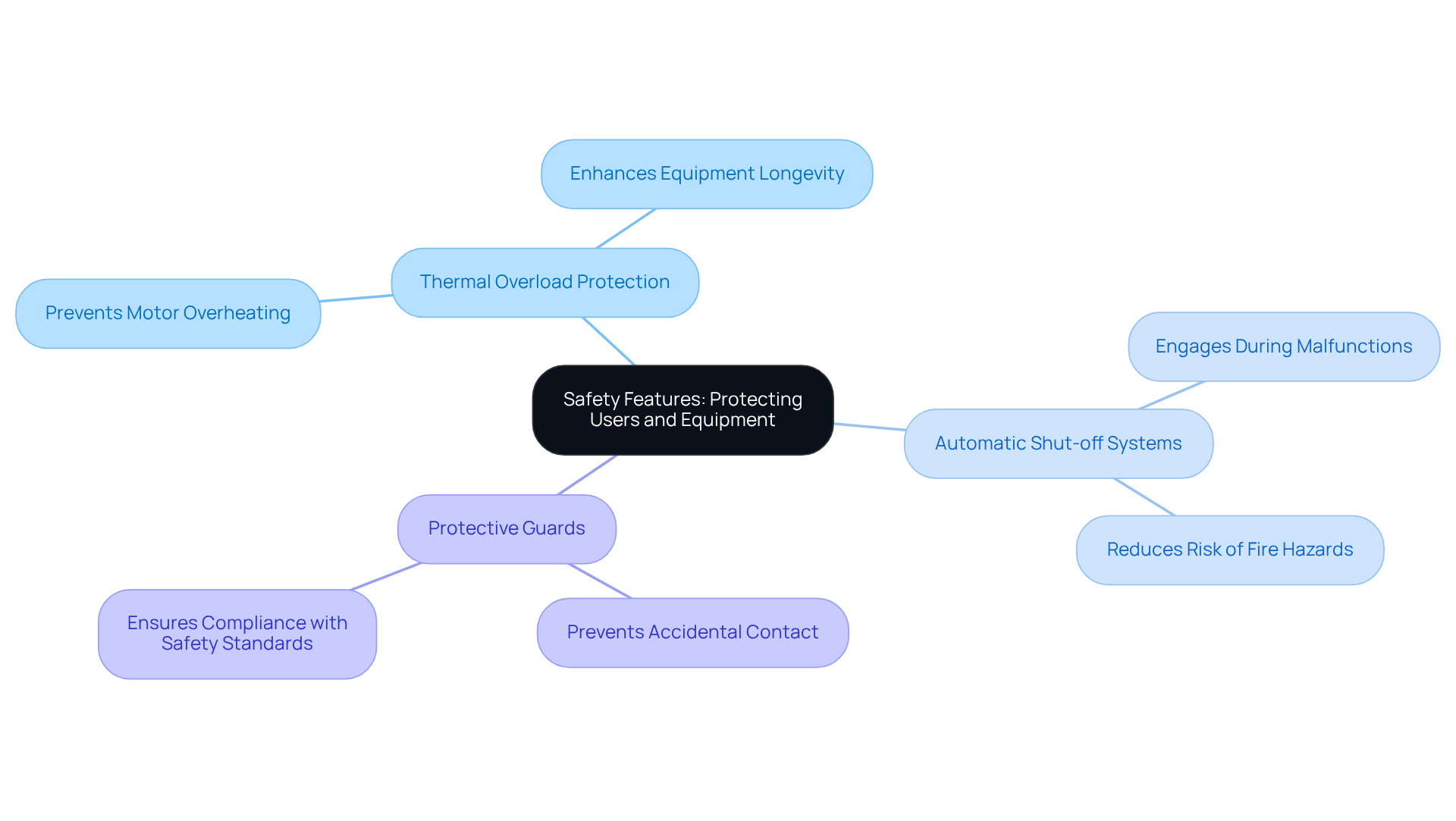 This mindmap shows how various safety features protect users and equipment. Each branch represents a specific safety mechanism, illustrating their importance in preventing hazards. This mindmap shows how various safety features protect users and equipment. Each branch represents a specific safety mechanism, illustrating their importance in preventing hazards.
