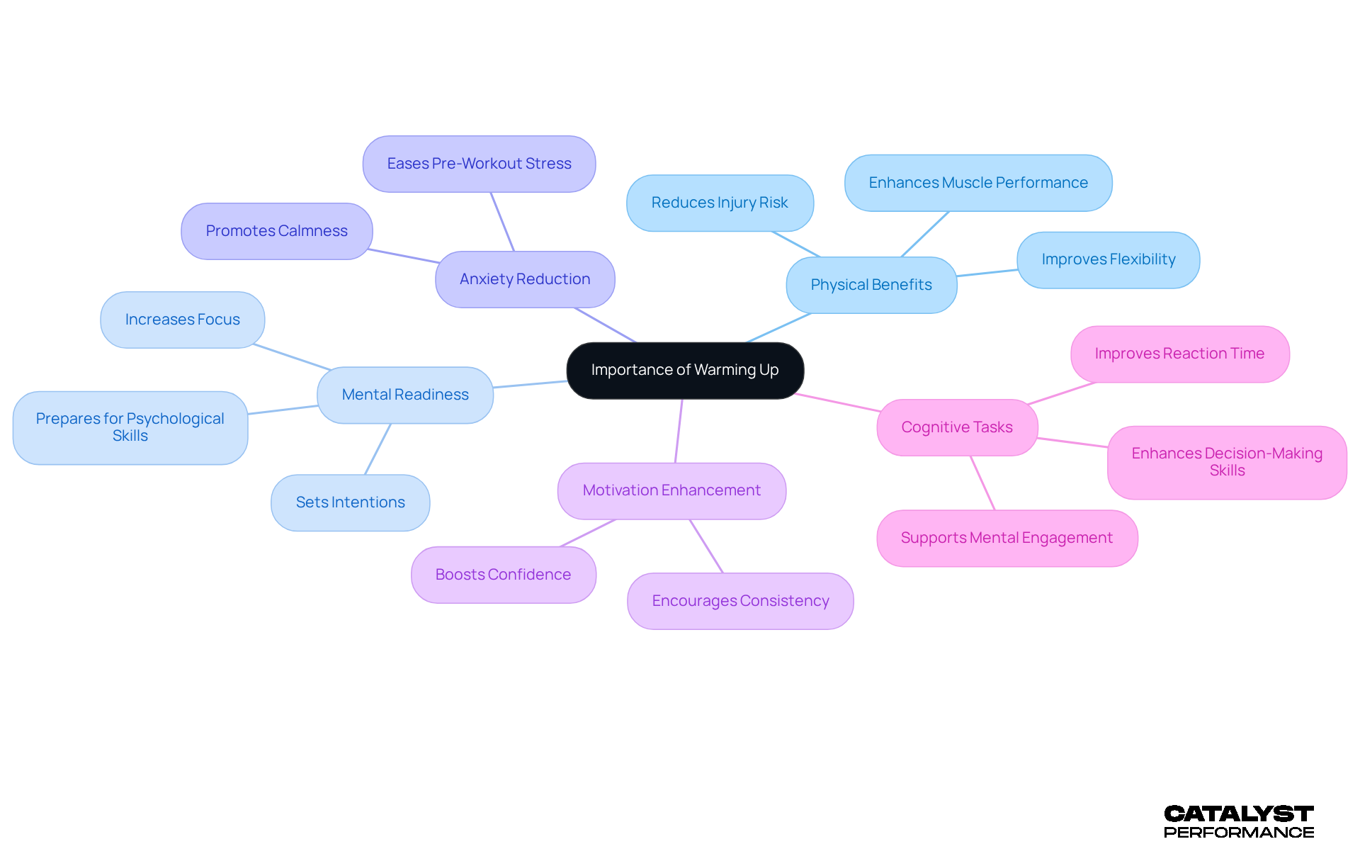 The central node represents the main idea of warming up, while the branches show different benefits and aspects. Each color-coded branch helps you see how warming up affects both your body and mind. The central node represents the main idea of warming up, while the branches show different benefits and aspects. Each color-coded branch helps you see how warming up affects both your body and mind.