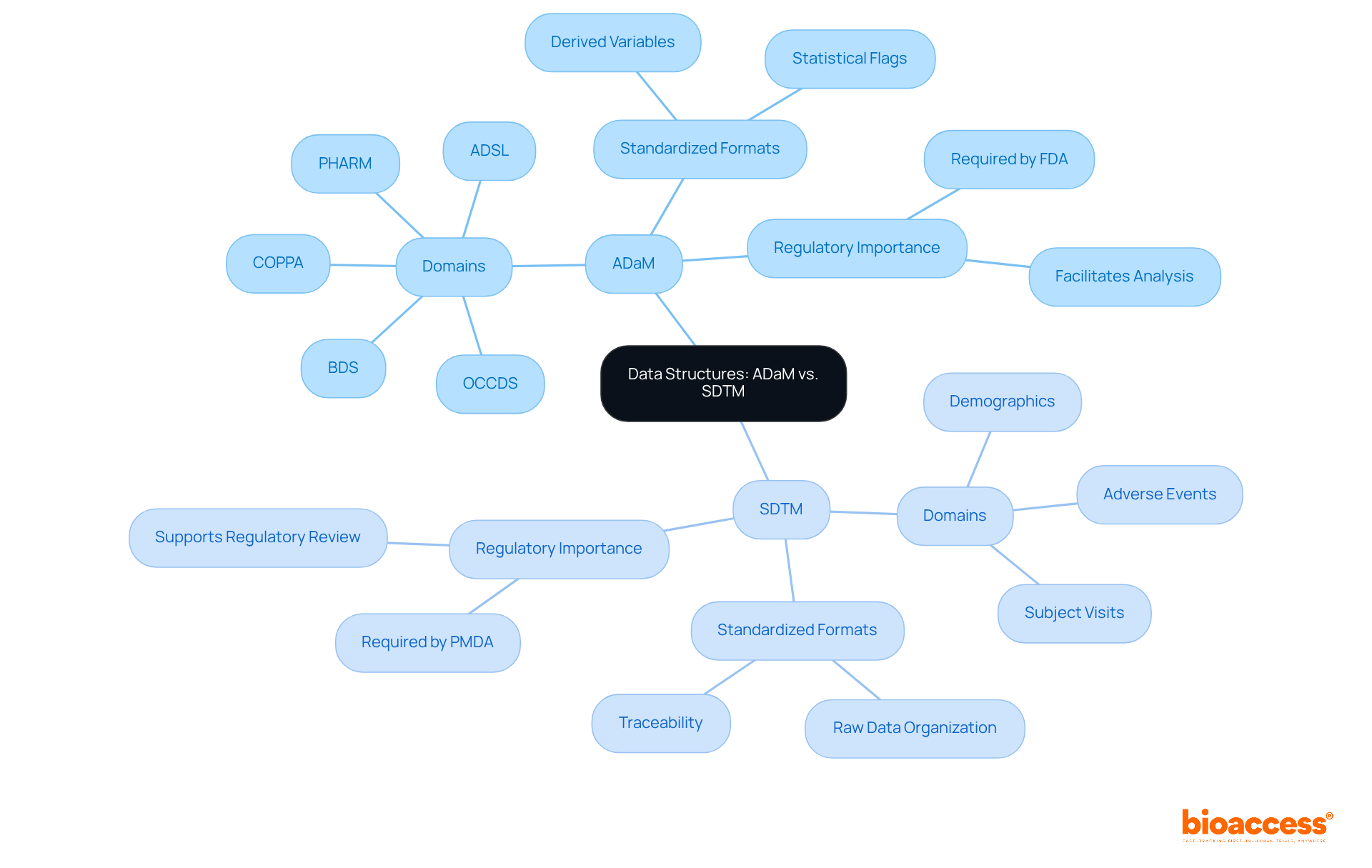 The central node represents the overall topic, while the branches show the key differences and roles of ADaM and SDTM. Each sub-branch provides specific details about their structures and importance in clinical trials.