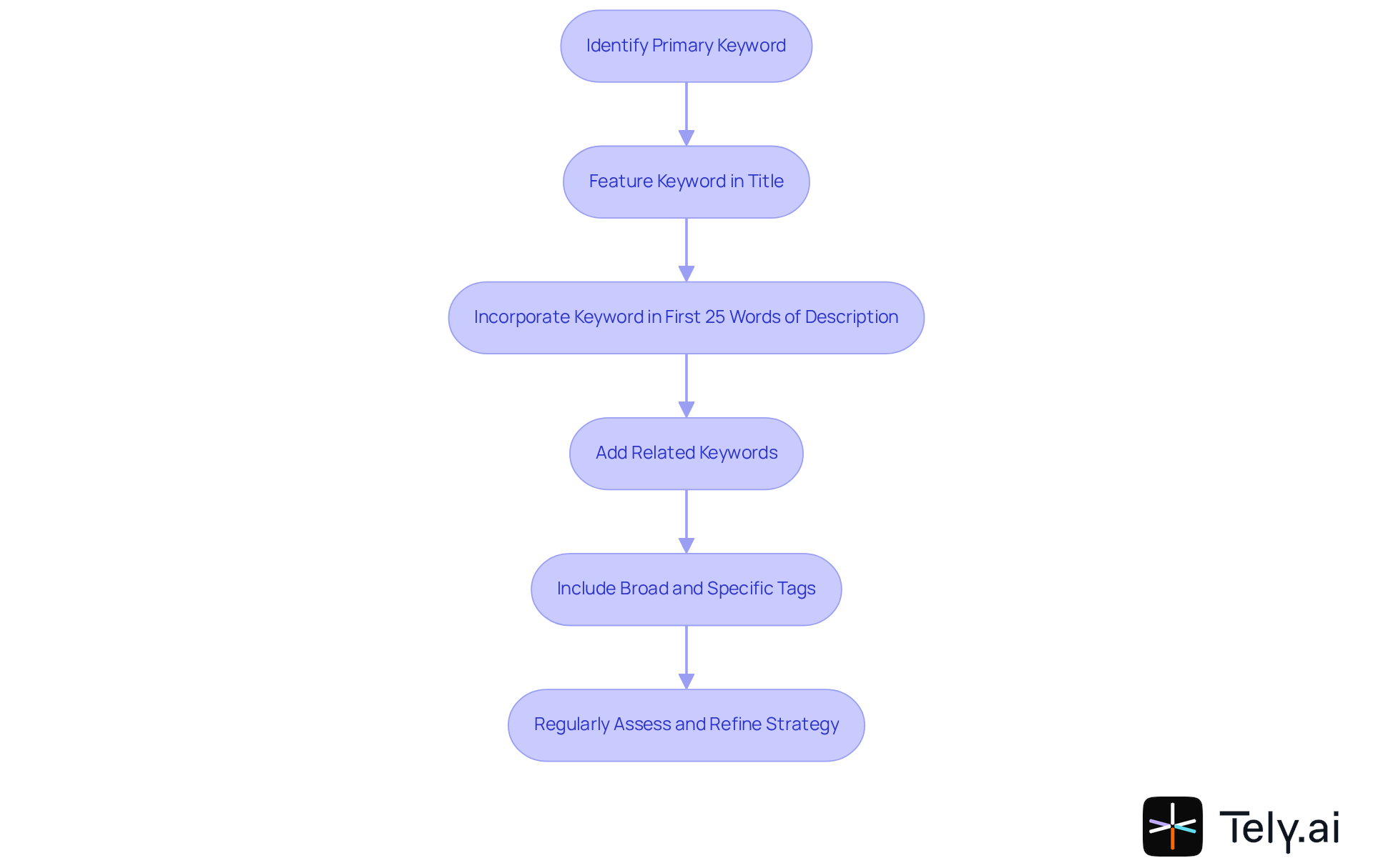 Follow the arrows to see each step in the keyword strategy process. Each box represents a crucial action to take for optimizing your video content for better visibility and engagement.