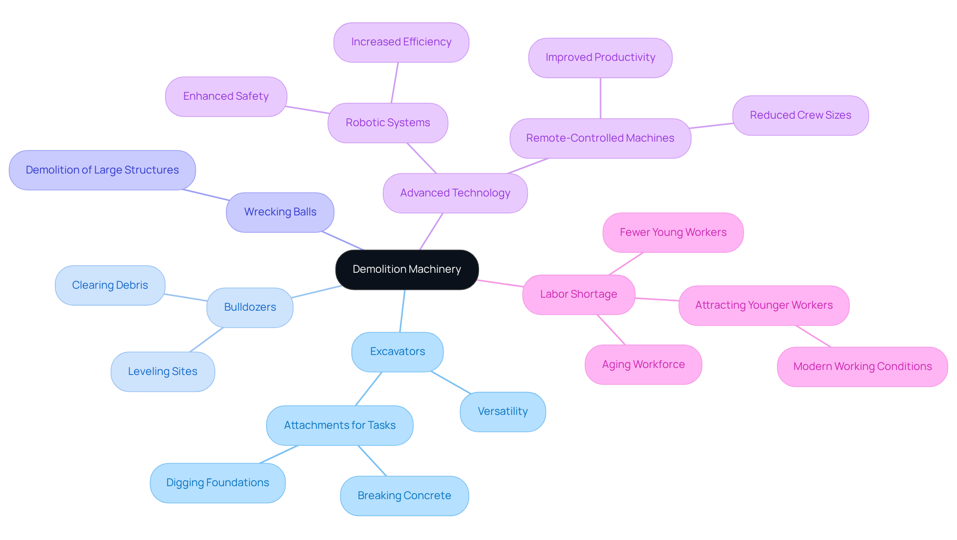 The center represents the main topic of demolition machinery. Each branch shows a type of equipment, and the sub-branches explain their functions and current industry trends. This layout helps you see how different machines relate to each other and the broader context of the industry.