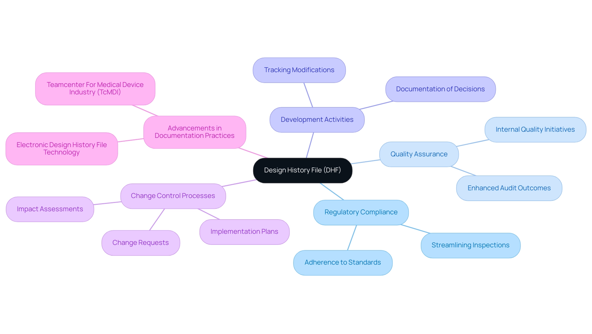 Each branch represents a key area related to the Design History File, with sub-branches detailing specific aspects and contributions to the design control process.