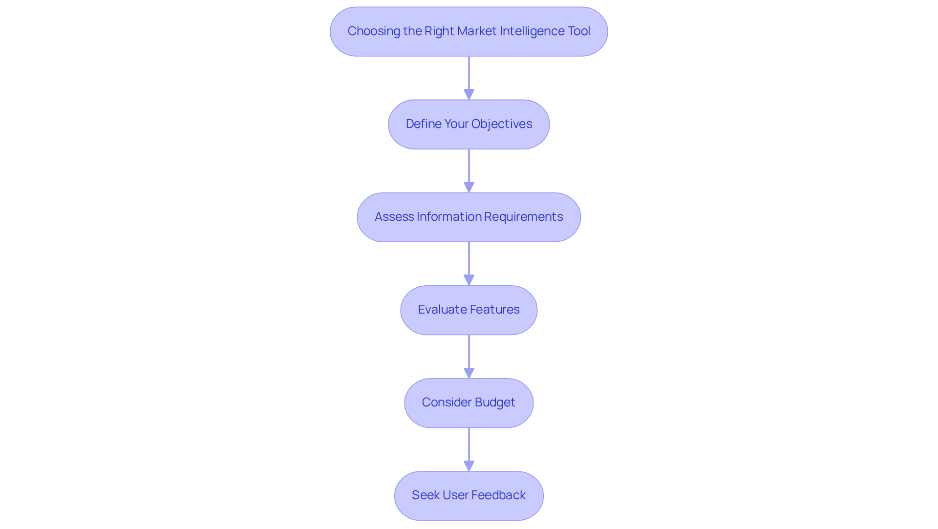 Each box represents a key step in the decision-making process. Follow the arrows to see how each step leads to the next — starting from defining your goals to seeking user feedback.