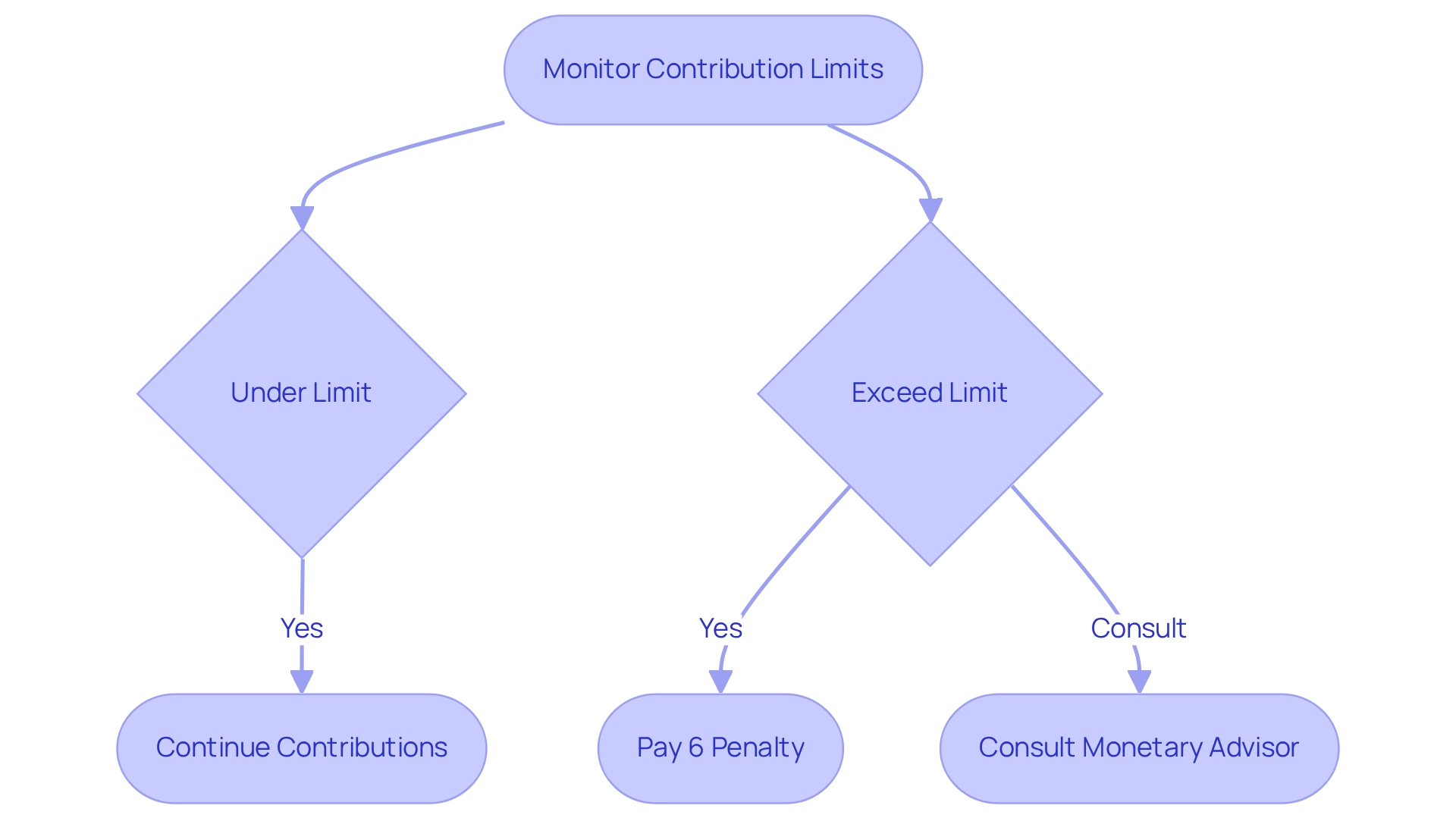 This flowchart shows the steps to manage your IRA contributions effectively. Stay on the green path to avoid penalties, and consult with an advisor if you exceed your limits. This flowchart shows the steps to manage your IRA contributions effectively. Stay on the green path to avoid penalties, and consult with an advisor if you exceed your limits.