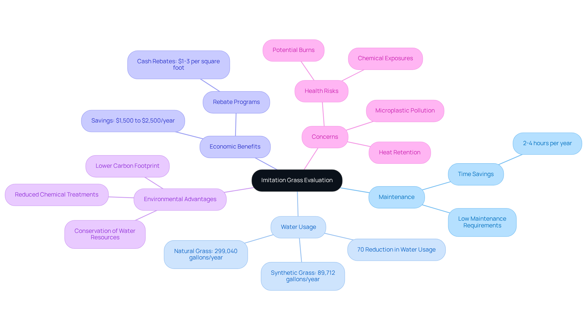 The central node represents the overall evaluation of imitation grass, while the branches show different aspects like maintenance, water savings, economic benefits, and environmental concerns. Each branch connects to specific details, making it easy to understand the overall impact of synthetic turf.