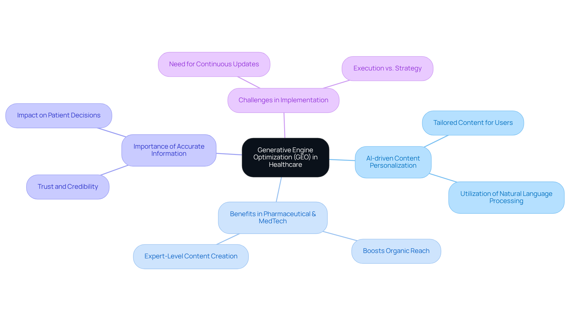 The center represents the main topic of GEO in healthcare. Each branch shows a different aspect of GEO, and the sub-branches provide more detailed information. This layout helps you understand how everything connects and the importance of each part. The center represents the main topic of GEO in healthcare. Each branch shows a different aspect of GEO, and the sub-branches provide more detailed information. This layout helps you understand how everything connects and the importance of each part.