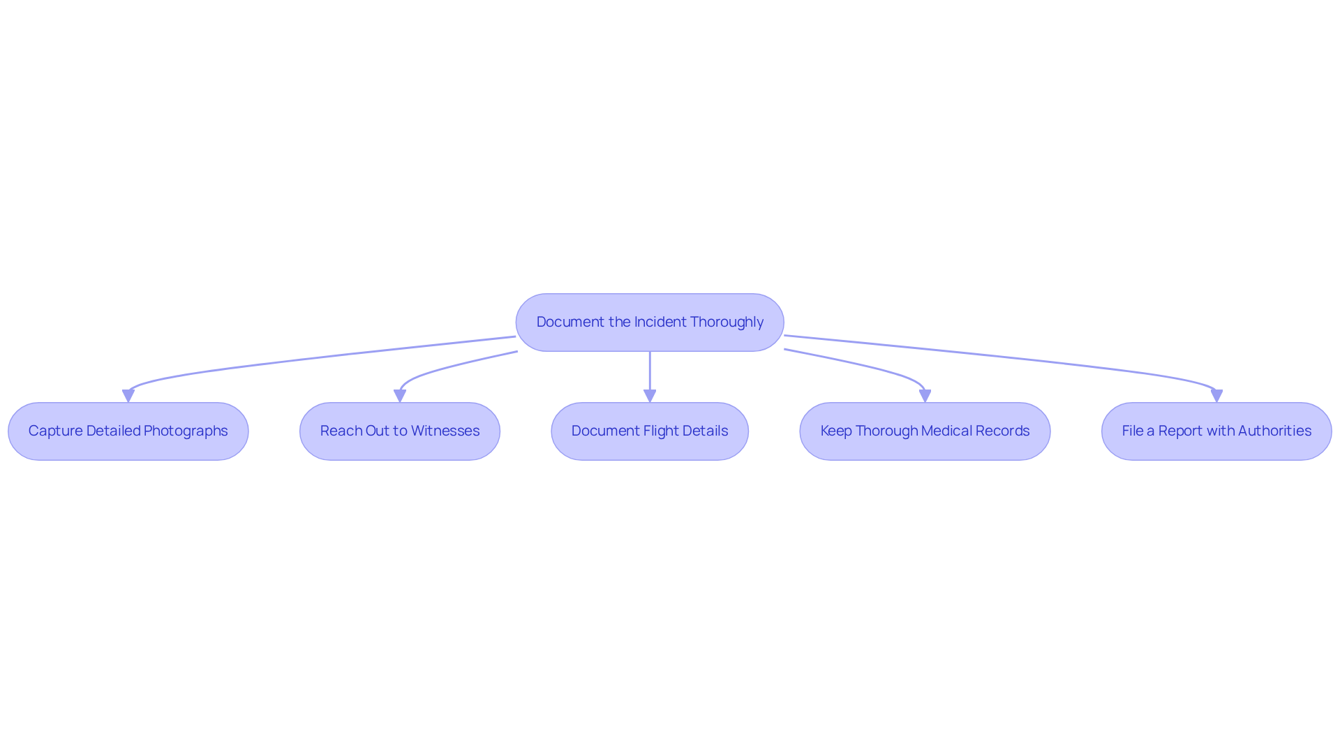 This flowchart guides you through the essential steps to document an incident after it occurs. Each box represents a key action you should take, and the arrows show the order in which to do them. Following these steps can help you gather the necessary information and support your recovery. This flowchart guides you through the essential steps to document an incident after it occurs. Each box represents a key action you should take, and the arrows show the order in which to do them. Following these steps can help you gather the necessary information and support your recovery.