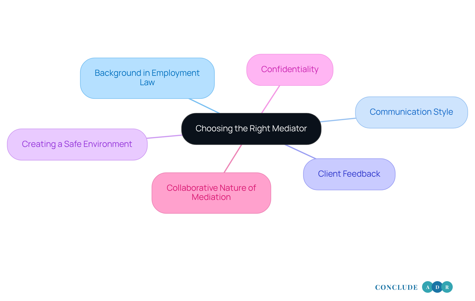 The central node represents the main topic, while the branches show important factors to consider when choosing a mediator. Each branch highlights a different aspect that contributes to effective conflict resolution. The central node represents the main topic, while the branches show important factors to consider when choosing a mediator. Each branch highlights a different aspect that contributes to effective conflict resolution.