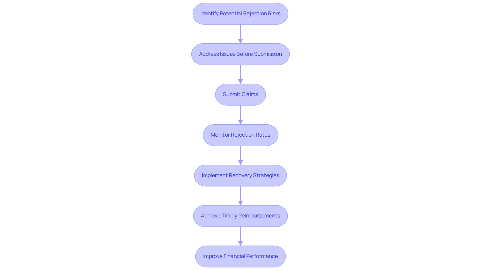 Follow the arrows to see how each step in the process connects. Starting from identifying risks, each action leads to better outcomes, ultimately improving financial performance. Follow the arrows to see how each step in the process connects. Starting from identifying risks, each action leads to better outcomes, ultimately improving financial performance.