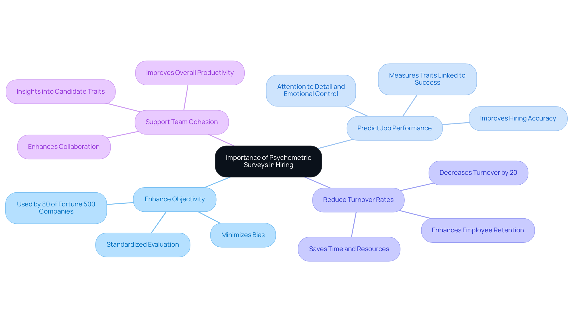 This mindmap illustrates the key advantages of using psychometric surveys in the hiring process. Each branch represents a specific benefit, and the sub-branches provide additional details or statistics that support these points. Follow the branches to understand how these assessments can improve hiring in the construction industry. This mindmap illustrates the key advantages of using psychometric surveys in the hiring process. Each branch represents a specific benefit, and the sub-branches provide additional details or statistics that support these points. Follow the branches to understand how these assessments can improve hiring in the construction industry.