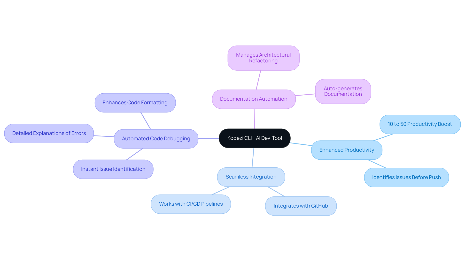 The center represents Kodezi CLI, and each branch shows a major benefit of the tool. Follow the branches to see how each benefit is supported by specific features, illustrating the comprehensive advantages of using Kodezi CLI in software development.