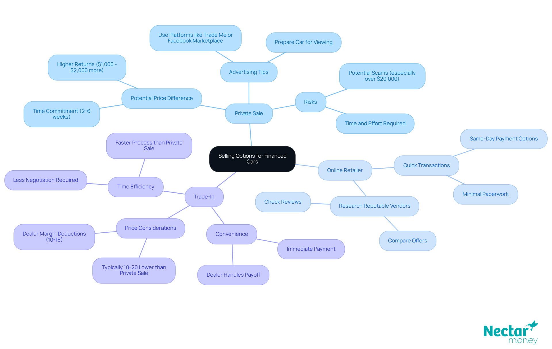 The center shows the main topic of selling options. Each branch represents a different method, with further details on what to consider for each option. The colors help differentiate between the methods, making it easier to follow. The center shows the main topic of selling options. Each branch represents a different method, with further details on what to consider for each option. The colors help differentiate between the methods, making it easier to follow.