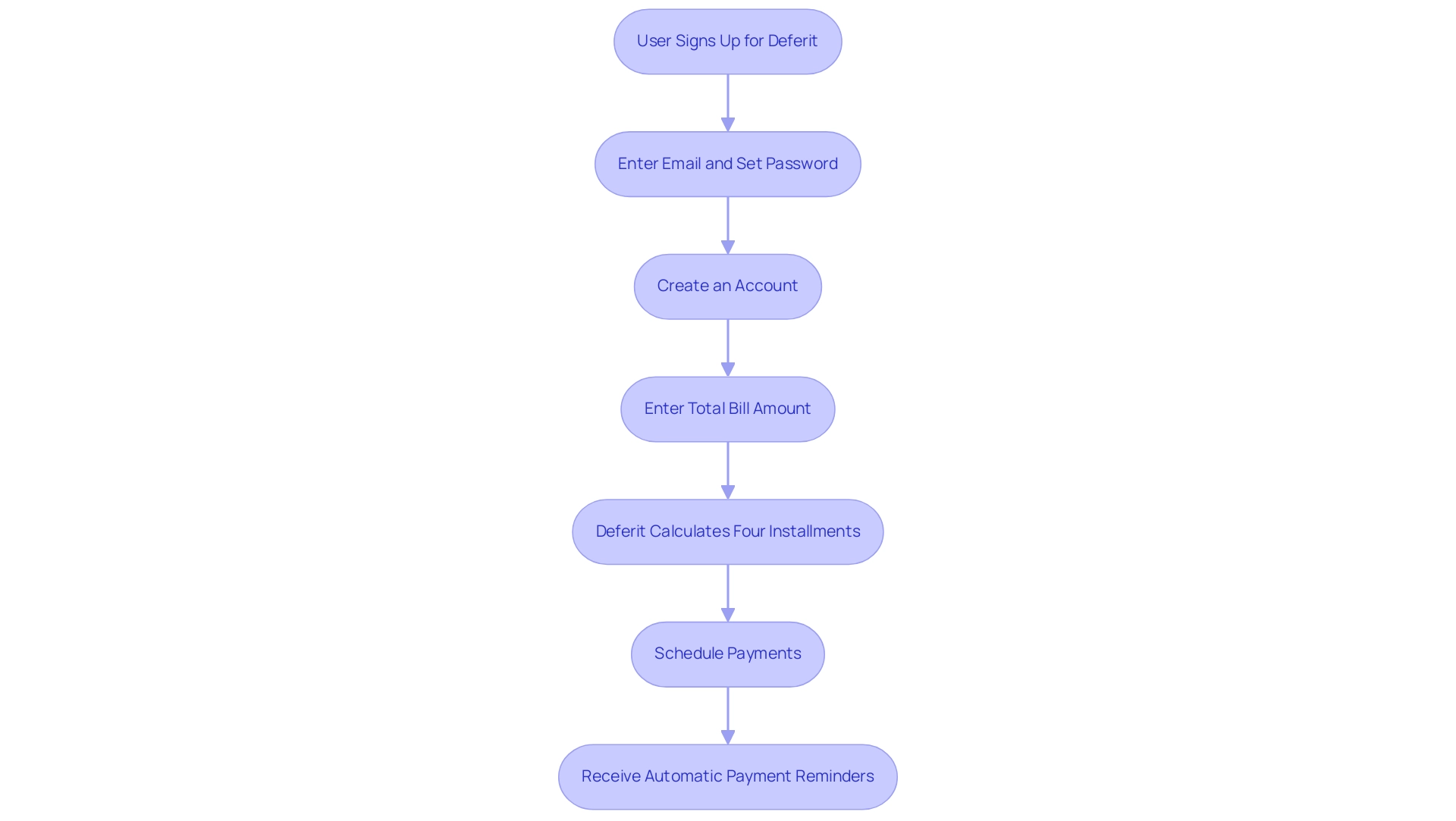 Each box represents a step in the process, and arrows indicate the sequence of actions from sign-up to payment management.