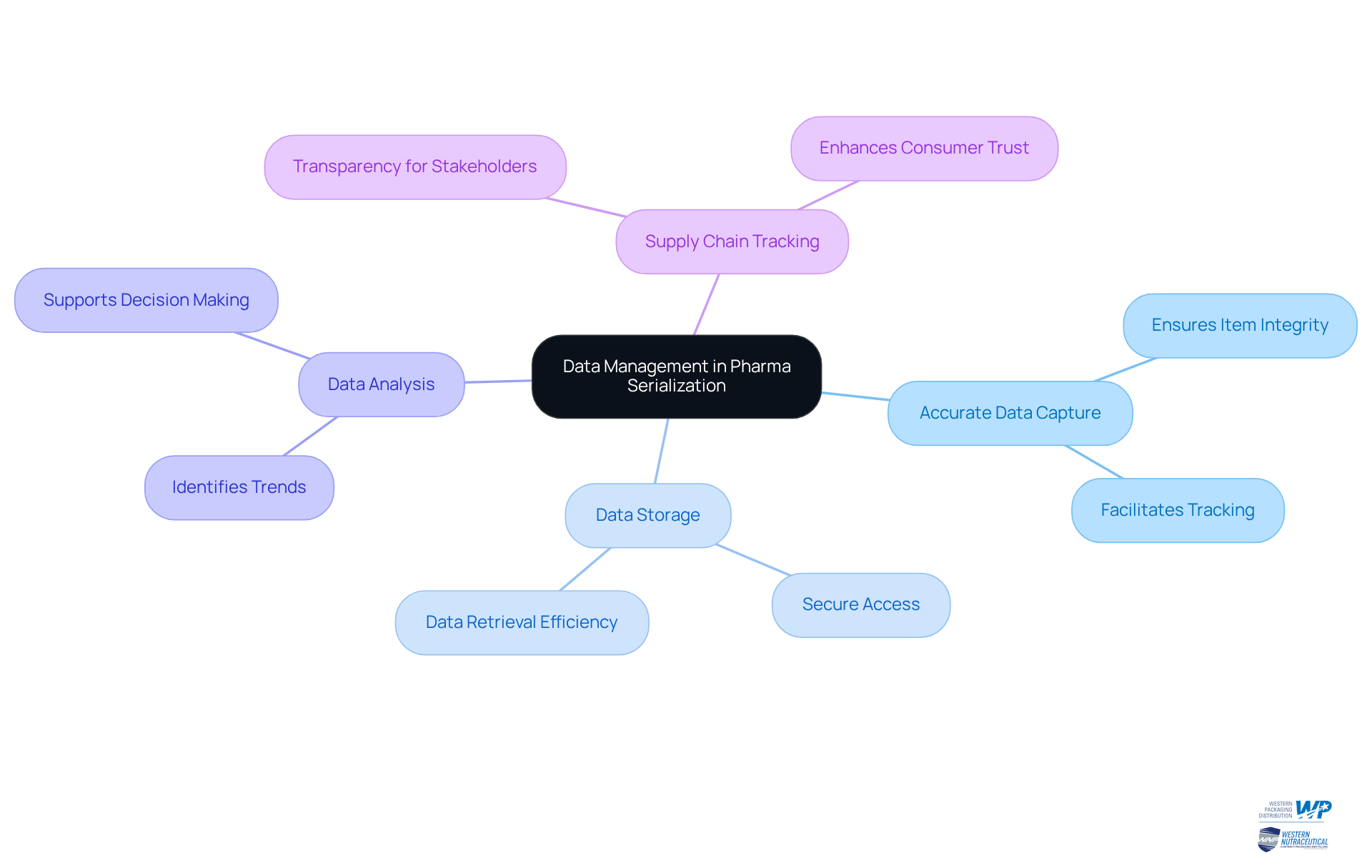 This mindmap illustrates how effective data management practices support serialization in pharma, showing the pathways from data handling to compliance and consumer trust.