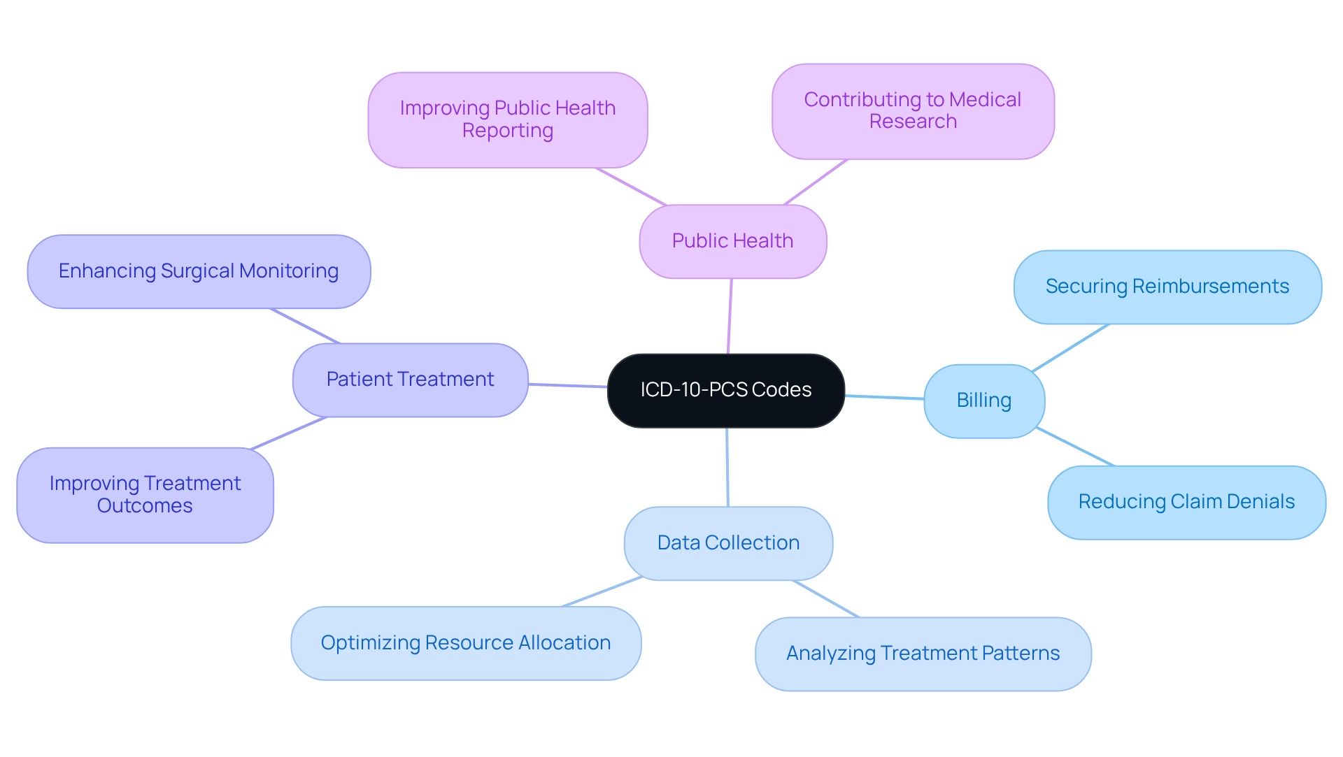 ICD 10 PCS Codes Are Essential for Healthcare Insights and Access – Careset.com