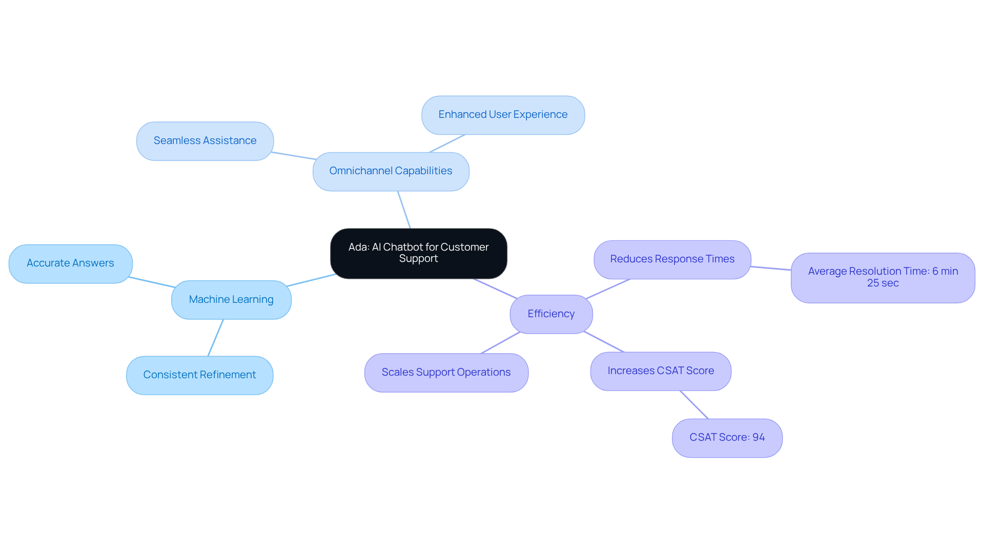 The central node represents Ada, while branches show its features and how they lead to improved customer support outcomes. Each branch highlights a specific area of impact, making it easy to understand how Ada enhances client interactions.