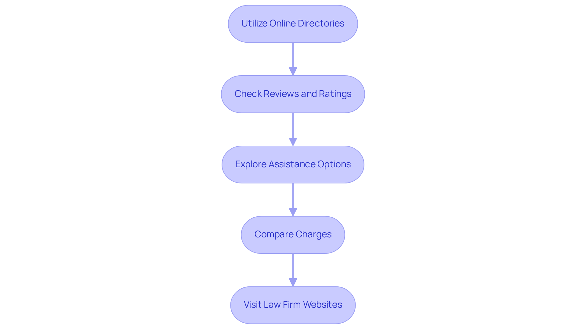 Each box represents a step in your journey to find a lawyer. Follow the arrows to see what to do next, starting from using online directories to visiting law firm websites. This flowchart helps you visualize the process and ensures you don't miss any important steps.