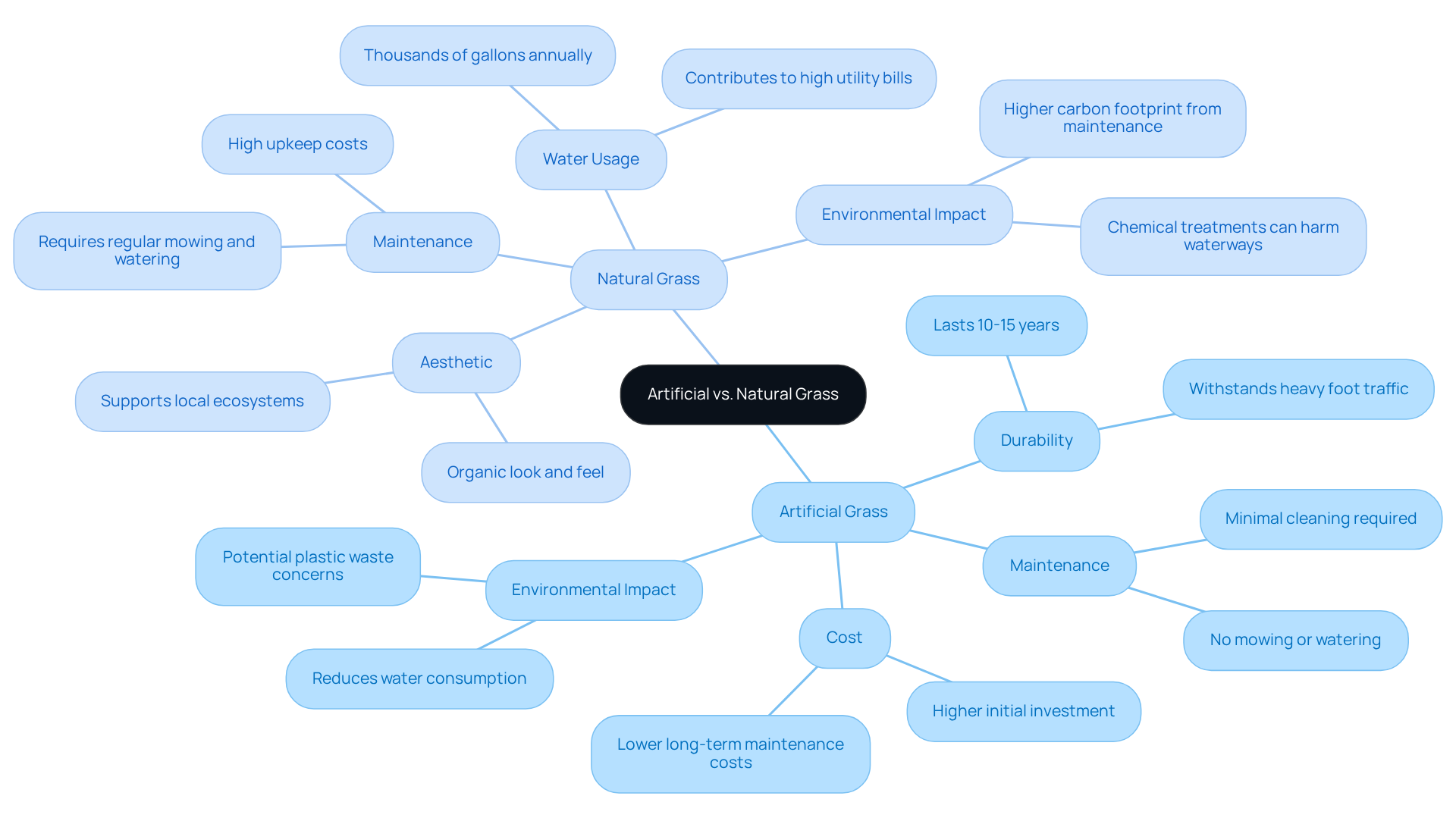The central node represents the overall topic, while the branches show the key differences and similarities between artificial and natural grass. Each sub-branch provides specific details about each type, helping you understand their unique characteristics. The central node represents the overall topic, while the branches show the key differences and similarities between artificial and natural grass. Each sub-branch provides specific details about each type, helping you understand their unique characteristics.