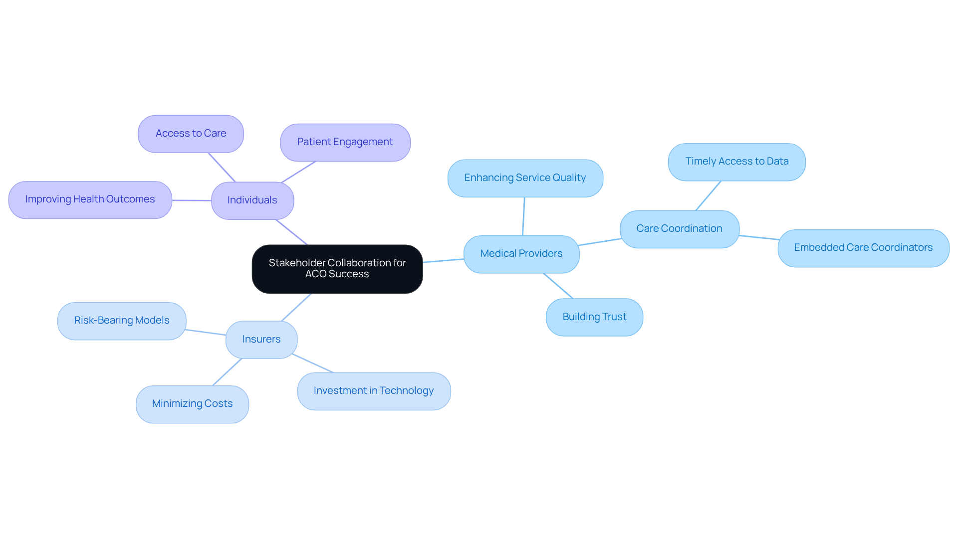 The center represents the main theme of collaboration. Each branch shows a key stakeholder involved in ACOs, and the sub-branches detail how they contribute to success. Follow the connections to see how these relationships enhance service delivery.