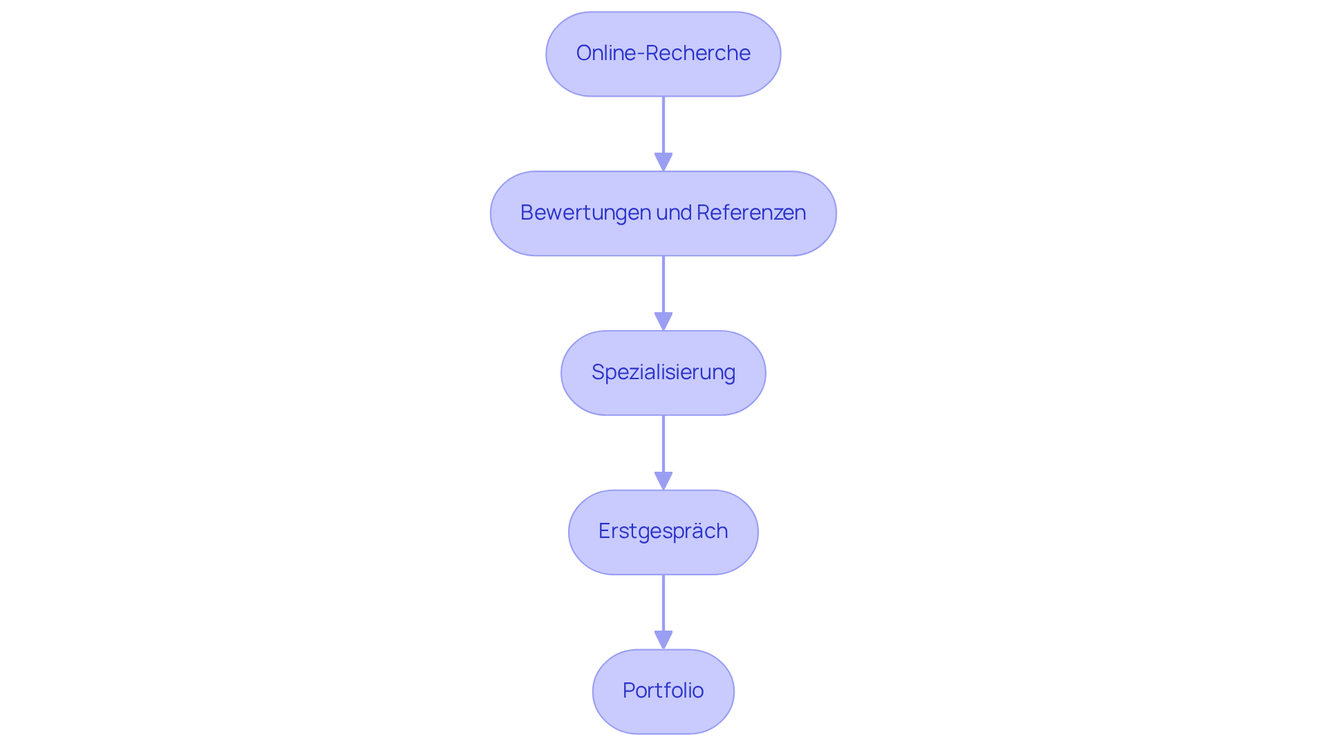 Jeder Schritt zeigt, was Sie tun sollten, um den richtigen Landschaftsarchitekten zu finden. Folgen Sie den Pfeilen, um zu sehen, wie die Schritte miteinander verbunden sind.