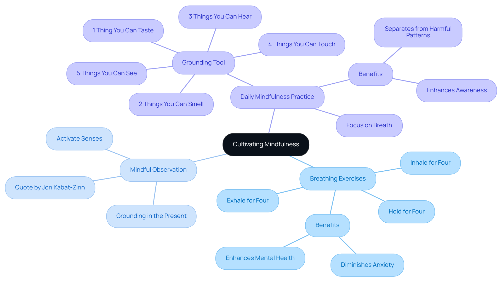 This mindmap shows how each technique connects to the central idea of mindfulness. Each branch represents a method you can use to cultivate presence in your daily life.