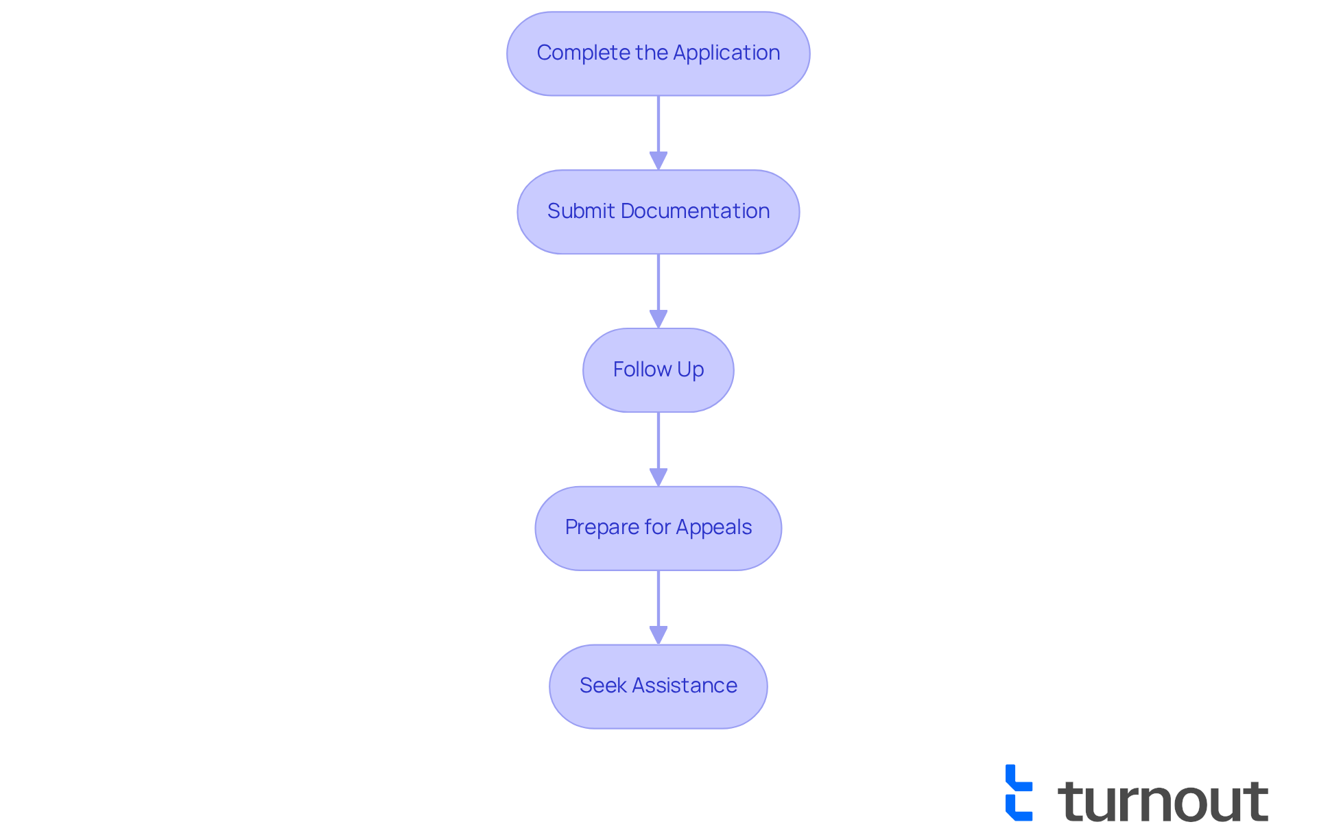 Each box represents a step in the application journey. Follow the arrows to see how to move from one step to the next, ensuring you don't miss any important actions.