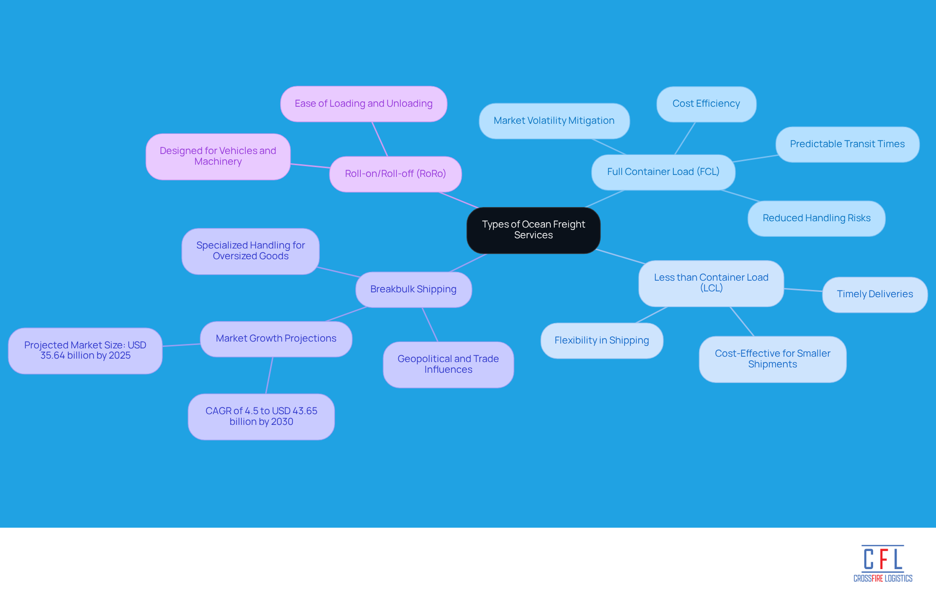 The central node represents the main topic, while each branch shows a different type of ocean freight service. Follow the branches to learn about the specific advantages and characteristics of each service. The central node represents the main topic, while each branch shows a different type of ocean freight service. Follow the branches to learn about the specific advantages and characteristics of each service.