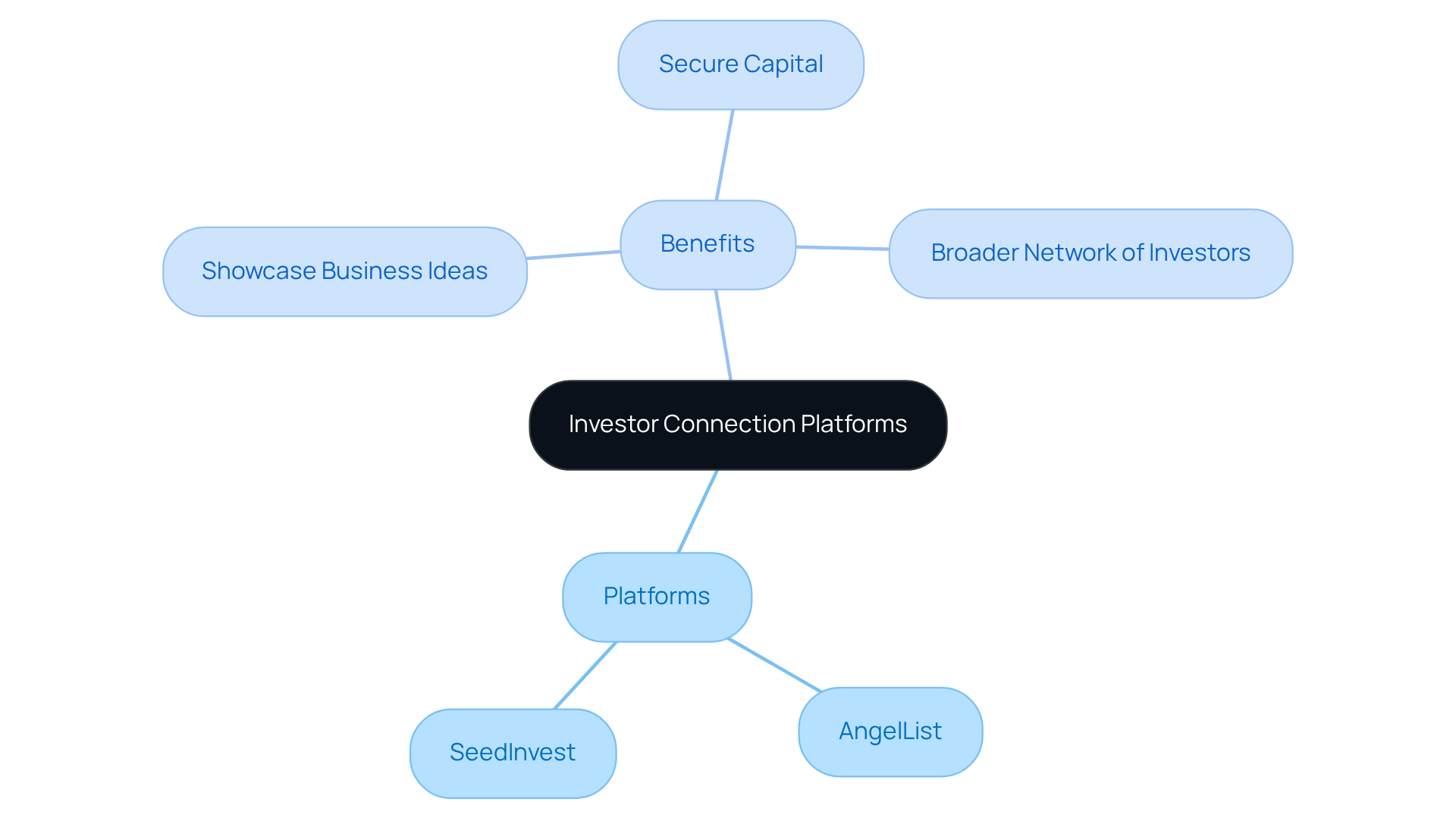 At the center, you'll find the main topic of investor connection platforms. Branching out, you'll see specific platforms and the benefits they offer to startup founders. Each branch helps you understand how these resources can support your journey in securing funding.