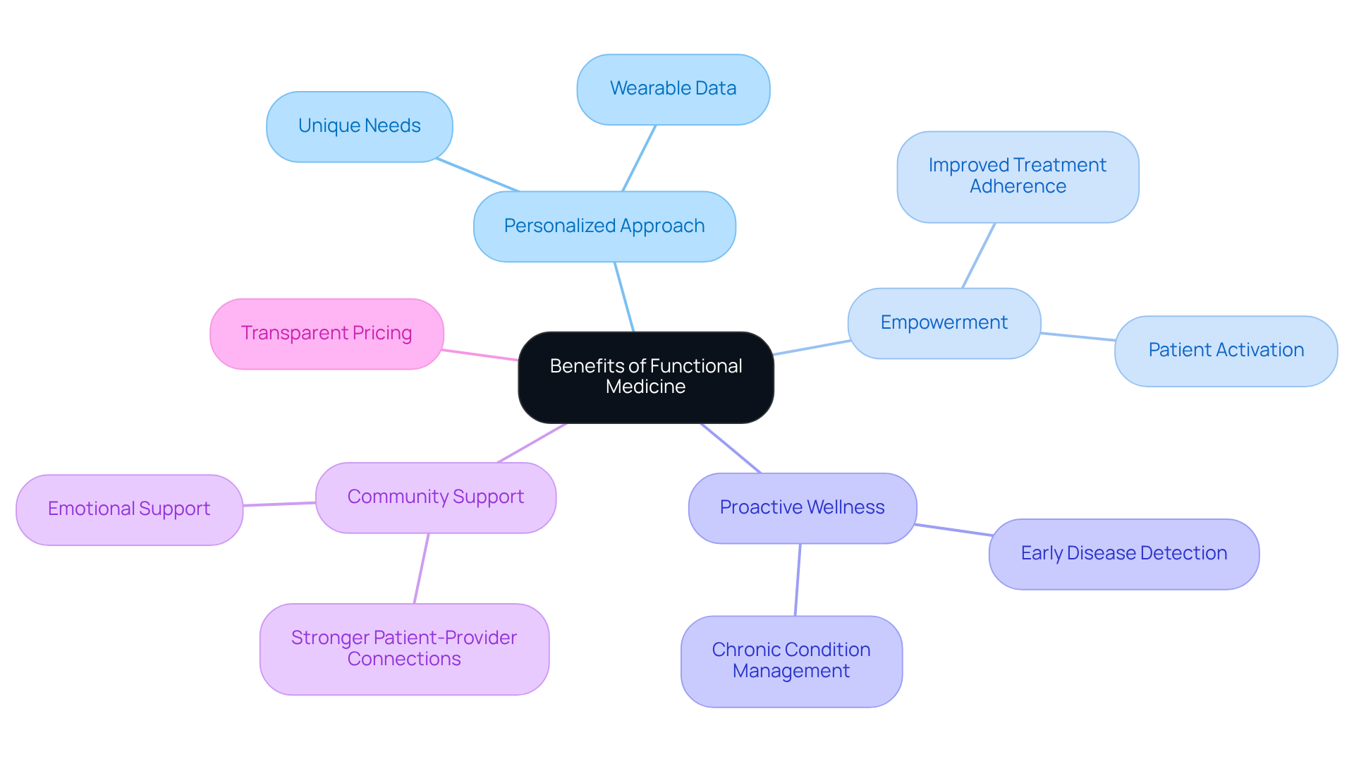 This mindmap illustrates how functional medicine focuses on you as an individual. Each branch represents a key benefit, showing how personalized care can empower you, improve your health journey, and foster a supportive community.