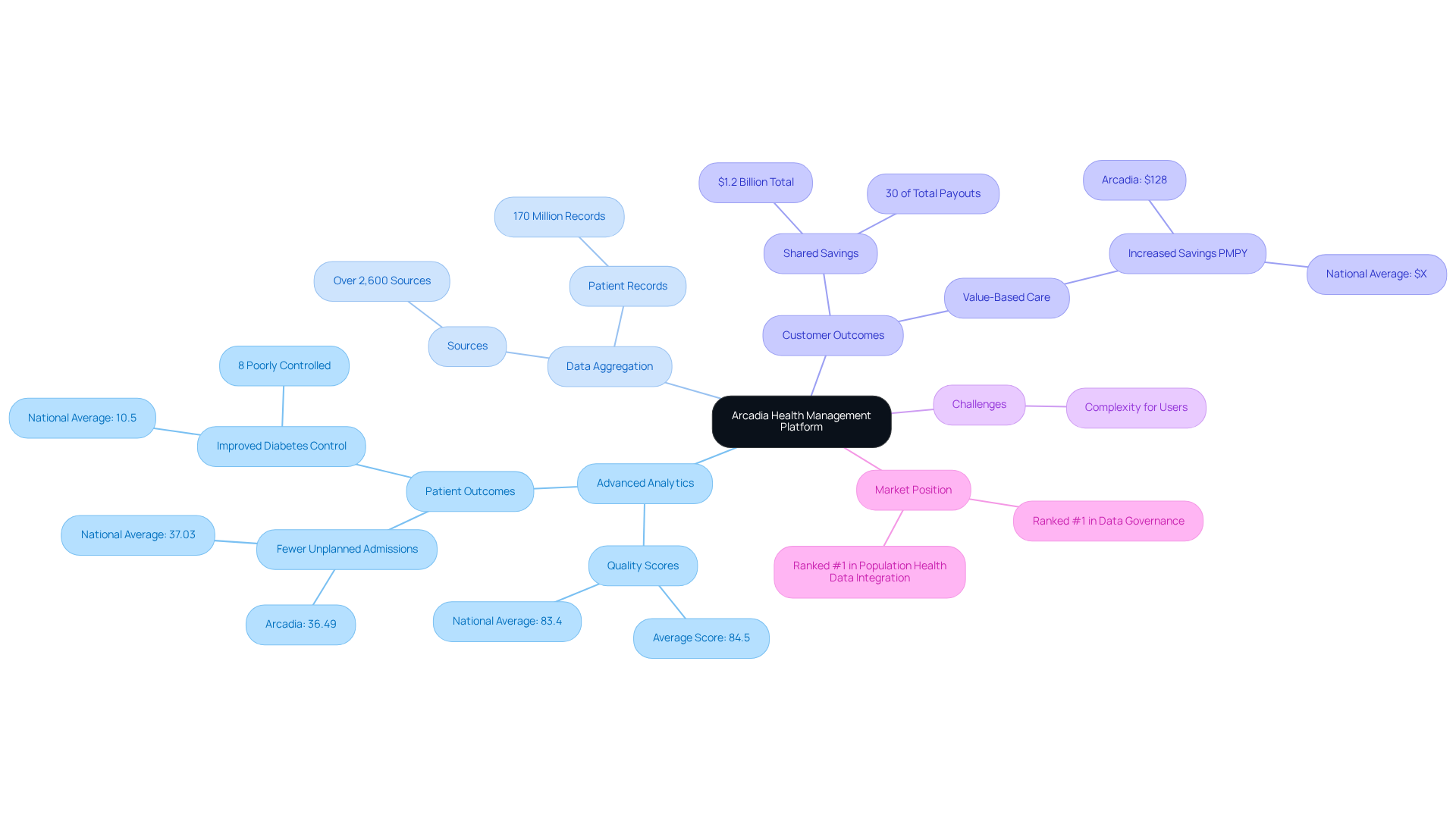 This mindmap illustrates the key features and benefits of the Arcadia platform. Start at the center with Arcadia, then explore how its analytics and data aggregation contribute to improved patient outcomes and healthcare delivery. Each branch represents a different aspect of the platform, helping you understand its comprehensive impact.