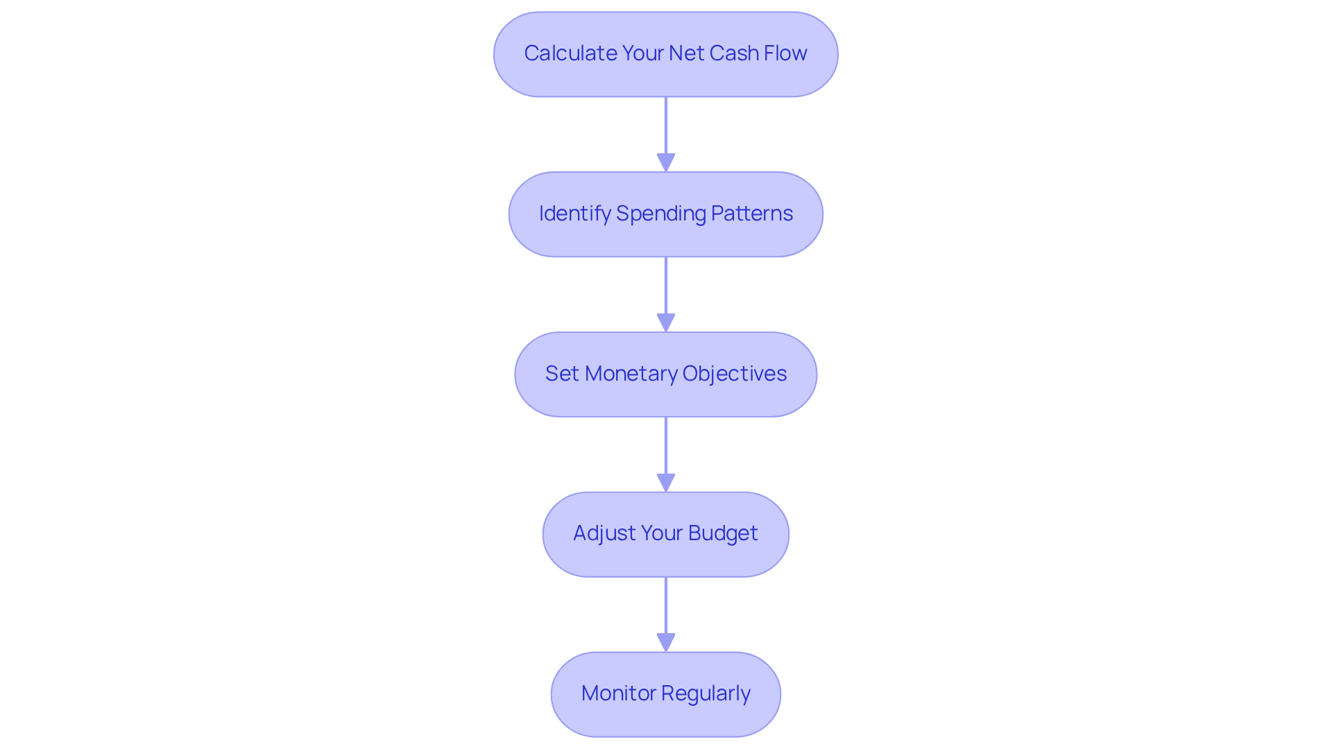 Each box represents a step in the cash flow analysis process. Follow the arrows to see how to move from calculating your net cash flow to monitoring your financial health regularly. Each box represents a step in the cash flow analysis process. Follow the arrows to see how to move from calculating your net cash flow to monitoring your financial health regularly.