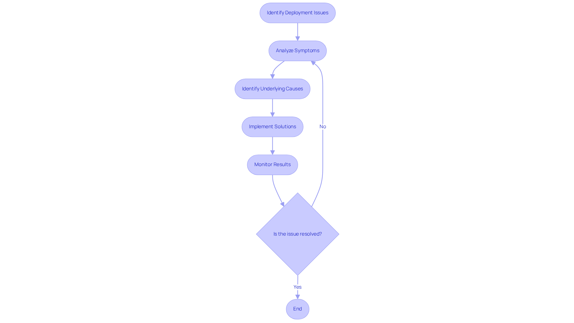 This flowchart guides you through the steps of Root Cause Analysis. Start at the top with identifying issues, then follow the arrows to analyze symptoms and find underlying causes. Each step leads you closer to implementing solutions and monitoring results, ensuring a thorough approach to debugging deployment failures.