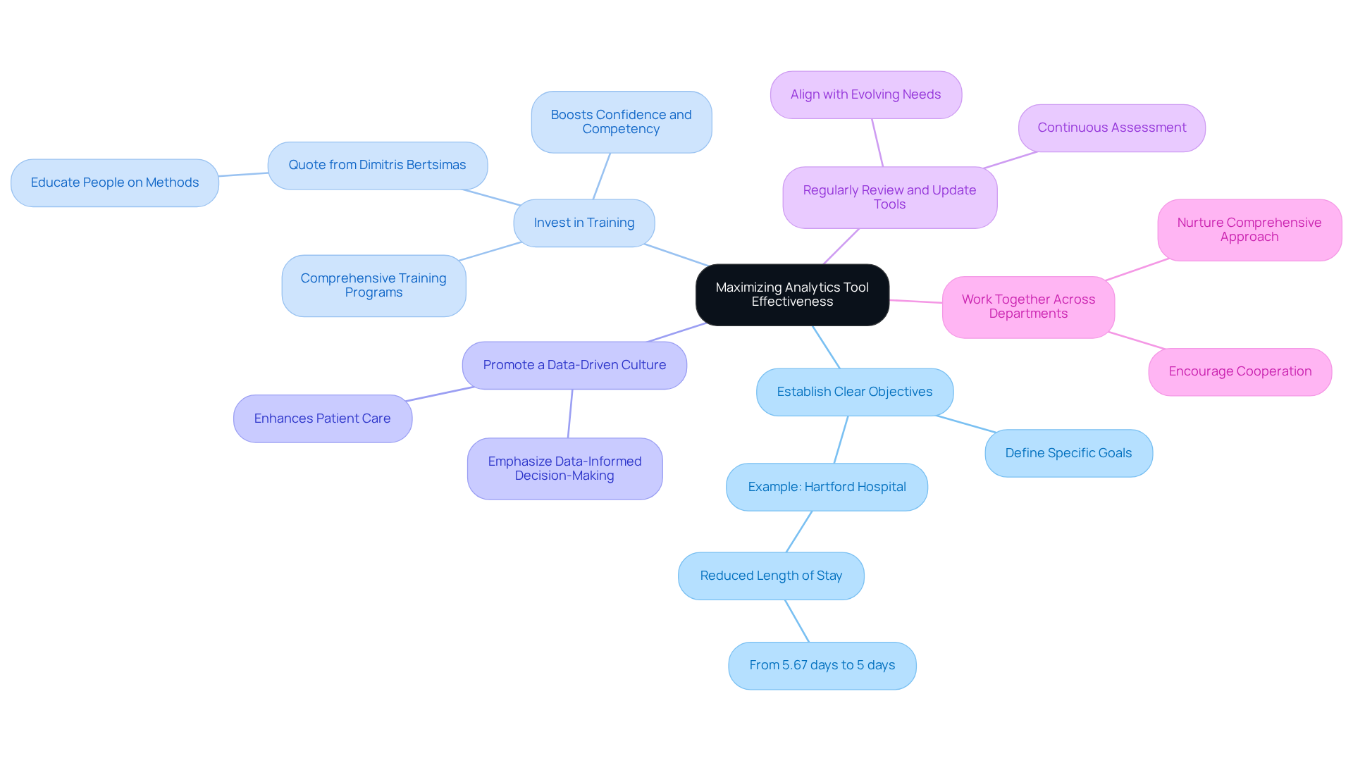The central node represents the main goal of maximizing analytics tools. Each branch shows a specific best practice, and the sub-branches provide additional details or examples related to that practice.