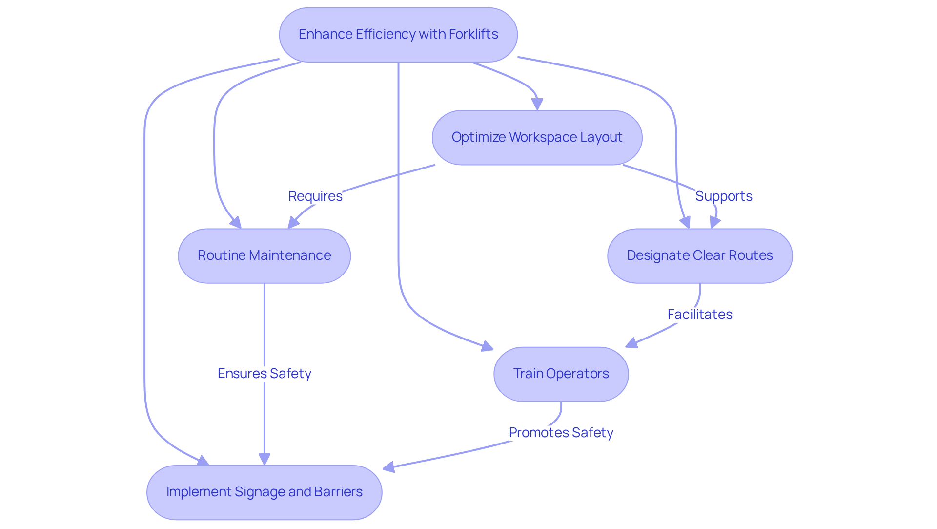 Each box represents a strategy to enhance efficiency. Follow the arrows to see how these strategies connect and contribute to better forklift operations.
