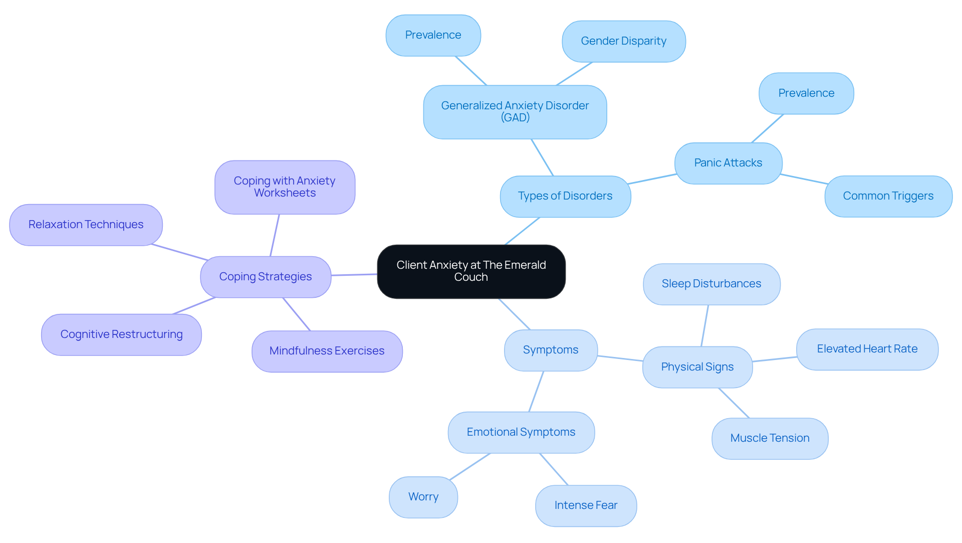 The center represents the main topic of client anxiety, with branches showing different types of disorders, symptoms experienced, and strategies for coping. Each branch helps visualize how these elements are interconnected.