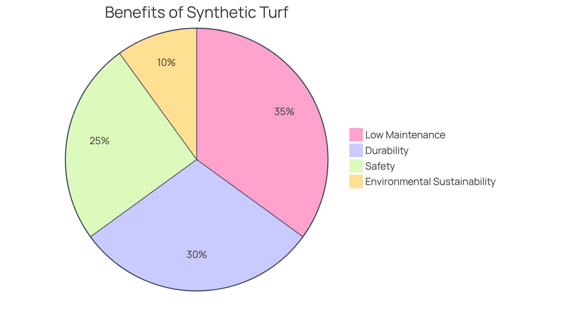 Each slice of the pie shows a different benefit of synthetic turf. The bigger the slice, the more important that benefit is in the overall appeal of synthetic turf. This helps you see at a glance why synthetic turf is a great choice! Each slice of the pie shows a different benefit of synthetic turf. The bigger the slice, the more important that benefit is in the overall appeal of synthetic turf. This helps you see at a glance why synthetic turf is a great choice!