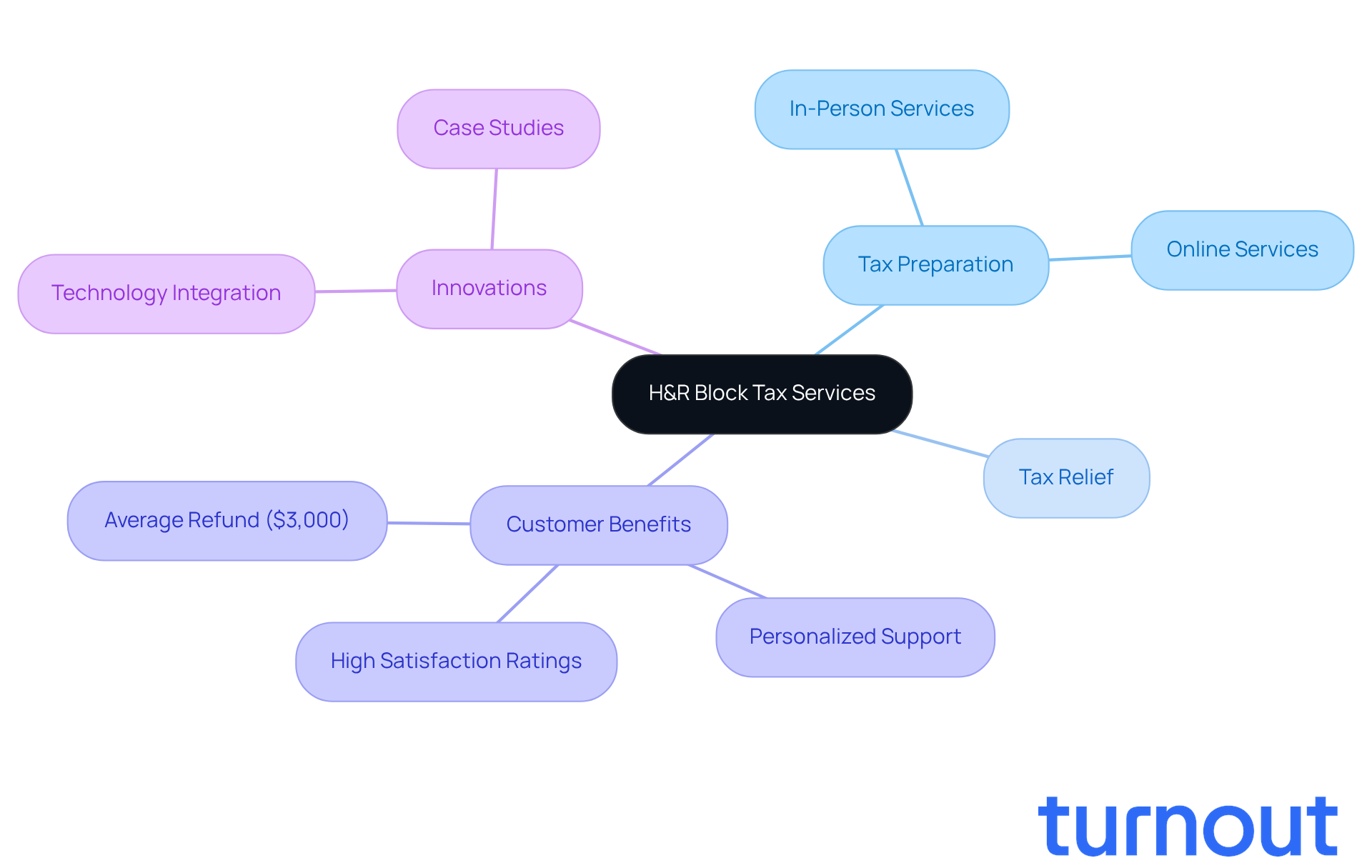 The central node represents H&R Block's services, with branches showing different aspects like preparation methods, customer benefits, and innovations. Each branch highlights how they support clients during tax season.