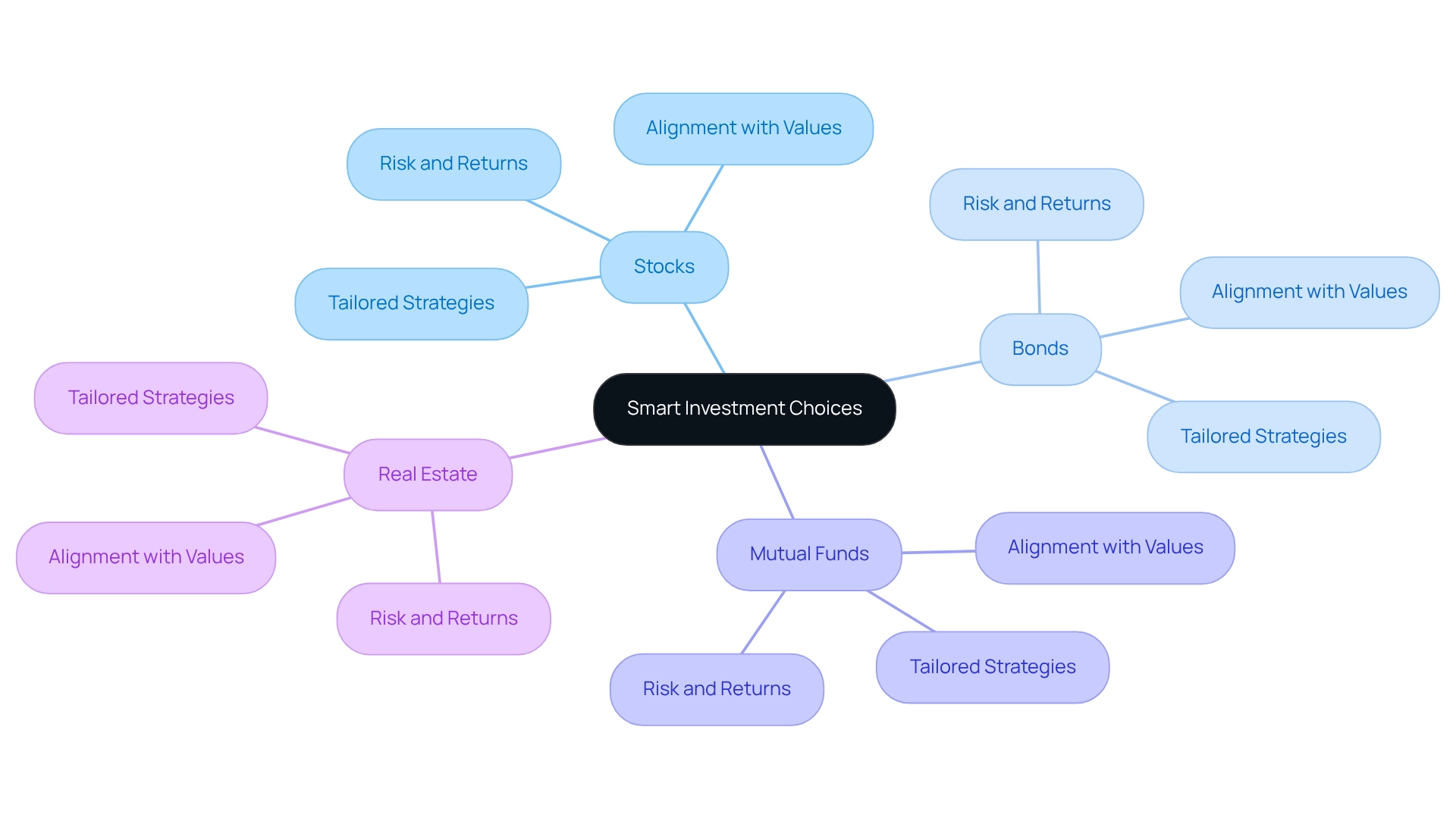 The central node represents the overall theme of investment choices, with branches indicating different financial options and sub-branches detailing their characteristics and alignment with family values.