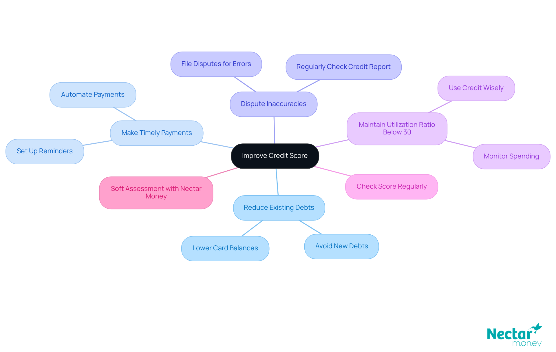 The center shows the main goal of improving your credit score, while the branches highlight the effective actions you can take to reach that goal. Follow each branch to see detailed steps you can take.