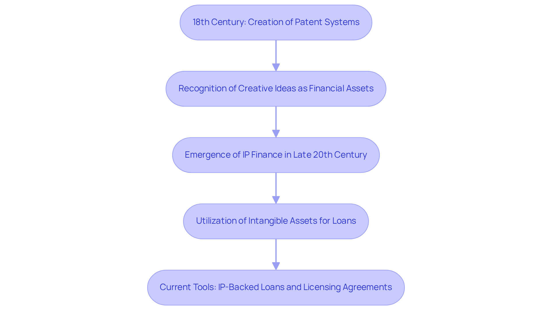 This flowchart illustrates the key milestones in the evolution of IP finance. Each box represents a significant development in how businesses view and utilize intangible assets, showing the progression from legal protections to financial tools that drive modern business strategies. This flowchart illustrates the key milestones in the evolution of IP finance. Each box represents a significant development in how businesses view and utilize intangible assets, showing the progression from legal protections to financial tools that drive modern business strategies.