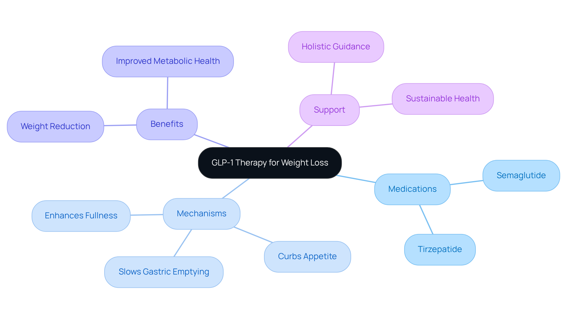 The central node represents GLP-1 therapy, while the branches show different aspects of this treatment. Each branch highlights important information, making it easy to see how they connect to the main topic.