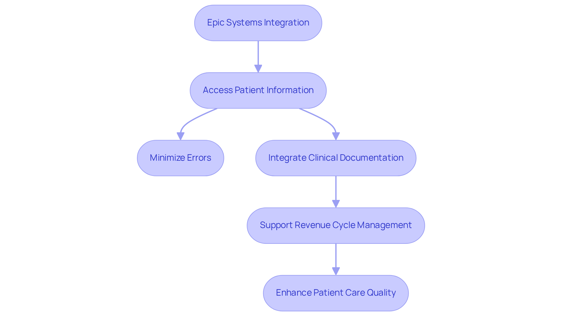 Each box represents a key step in the integration process. Follow the arrows to see how Epic Systems connects different aspects of electronic health records to improve healthcare delivery and patient care. Each box represents a key step in the integration process. Follow the arrows to see how Epic Systems connects different aspects of electronic health records to improve healthcare delivery and patient care.