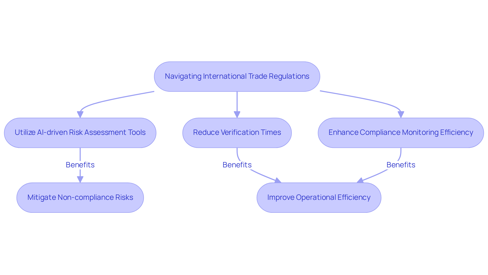 Follow the arrows to see how each step in the compliance process leads to improved efficiency and risk management, highlighting the role of AI in transforming compliance from reactive to proactive.