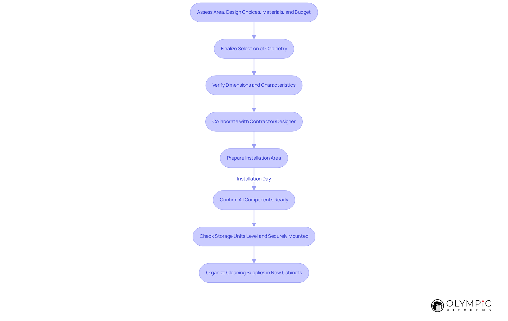 This flowchart guides you through the steps of finalizing your cabinetry selection and preparing for installation. Follow the arrows to see what to do at each stage, from assessing your needs to organizing your new cabinets.