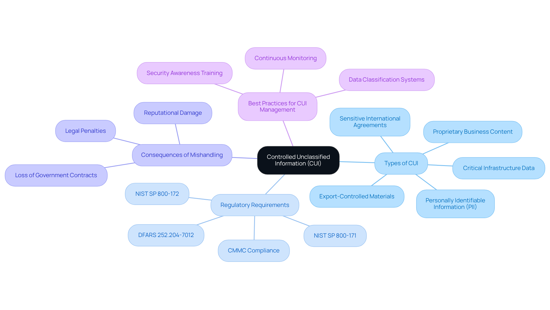 The central node represents CUI, and the branches show its various aspects. Each main category helps you explore different types of sensitive information and their handling requirements. The central node represents CUI, and the branches show its various aspects. Each main category helps you explore different types of sensitive information and their handling requirements.