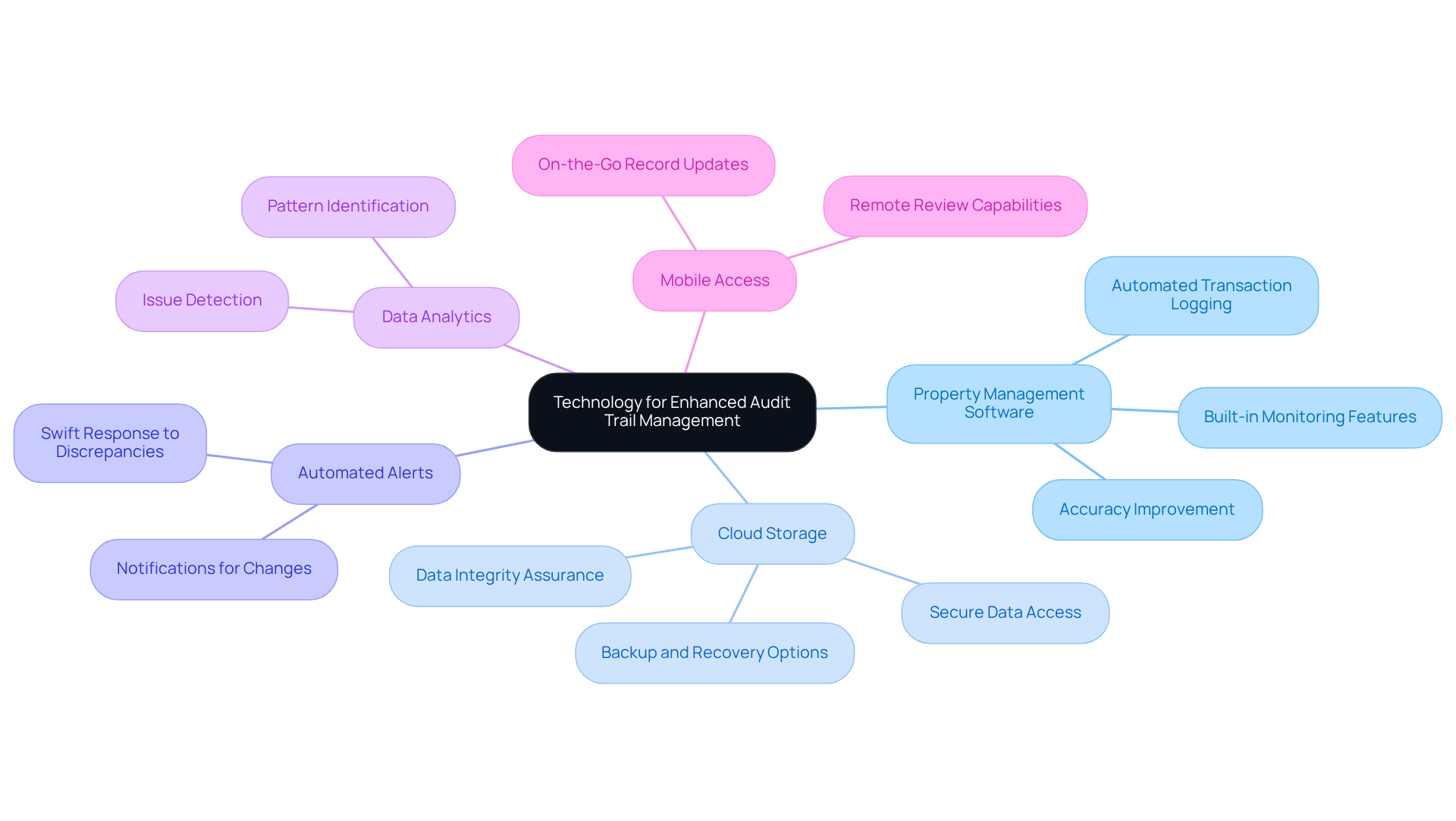 This mindmap shows how different technologies can improve audit trail management for property managers. Start at the center with the main idea, then follow the branches to see the specific tools and their benefits. Each color represents a different category of technology, making it easy to understand how they all connect.