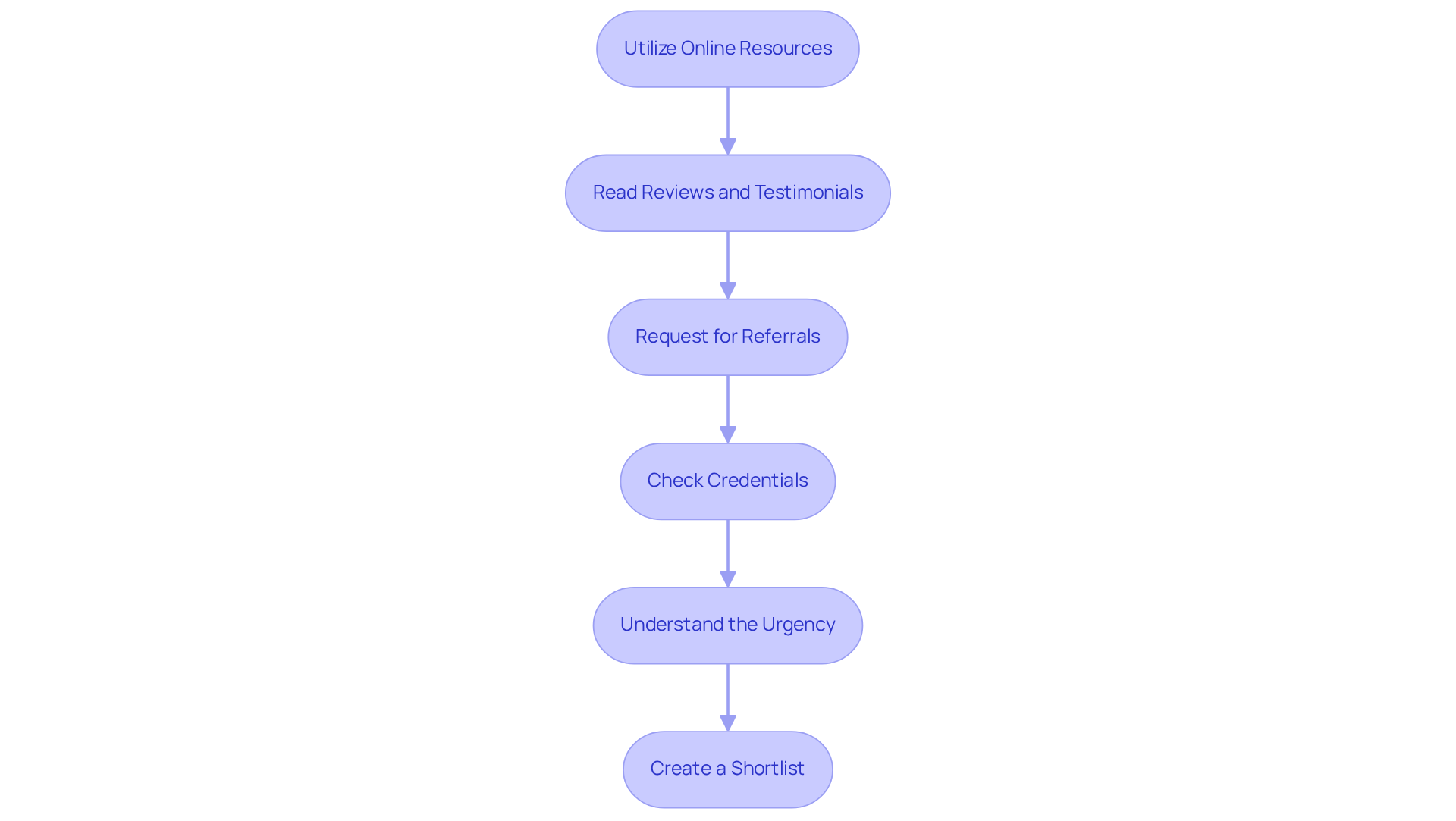Each box represents a step in your journey to find the right attorney. Follow the arrows to see how each step leads to the next, guiding you through the process of making an informed choice.