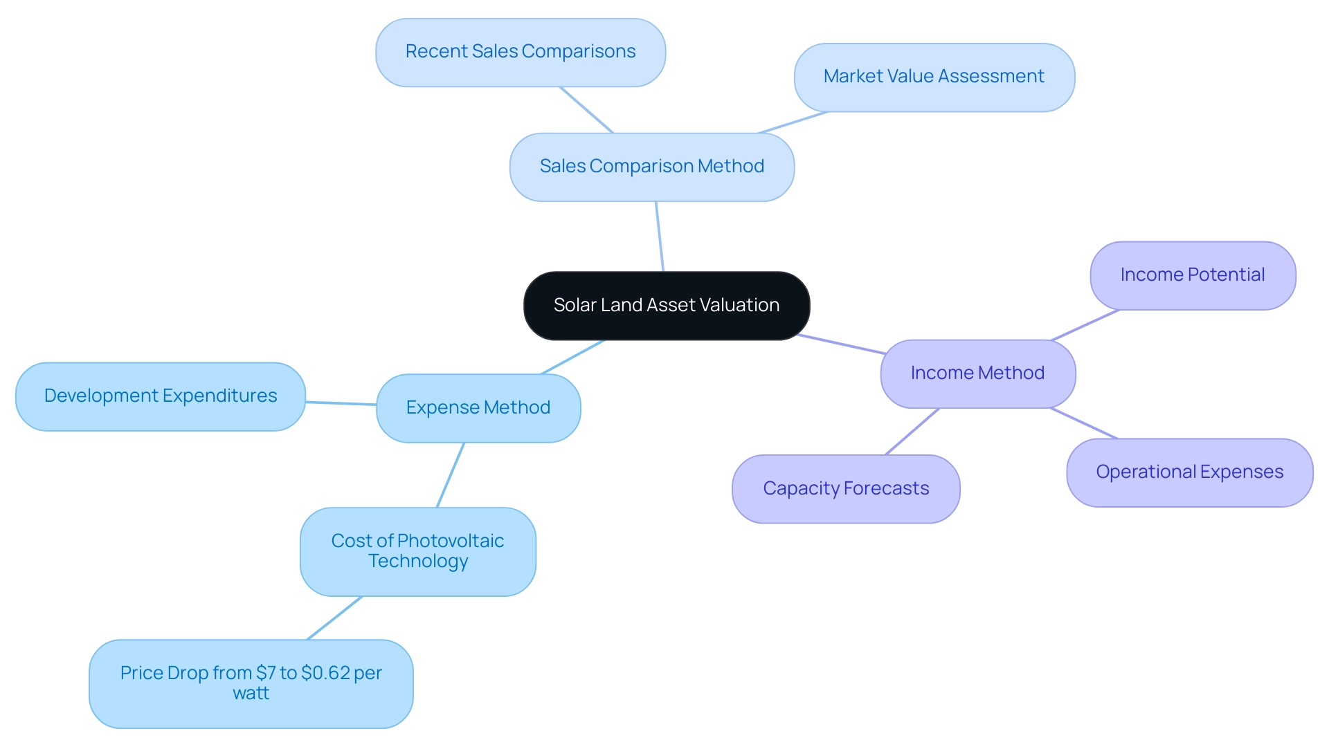 The central node represents solar land asset valuation, with branches illustrating the three primary valuation methodologies and their specific components.