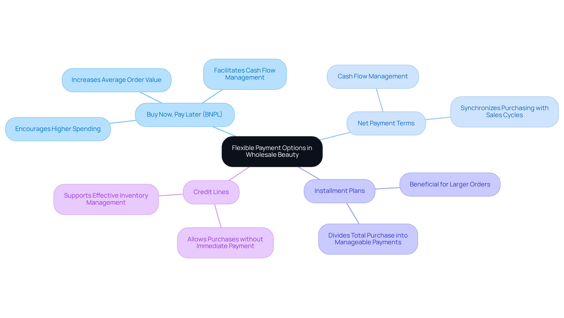 The central node represents the main topic, while each branch shows a different payment method. The sub-branches highlight the benefits of each method, helping you understand how they can influence purchasing decisions.