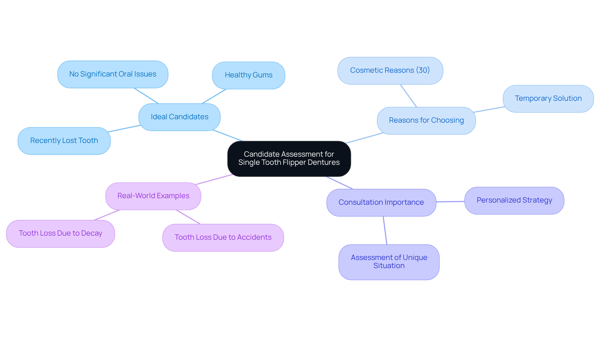 The central node represents the main topic, while branches show different factors that help determine if someone is a good fit for flipper dentures. Each branch and sub-branch provides insights into candidate characteristics, reasons for choice, and the importance of professional consultation.